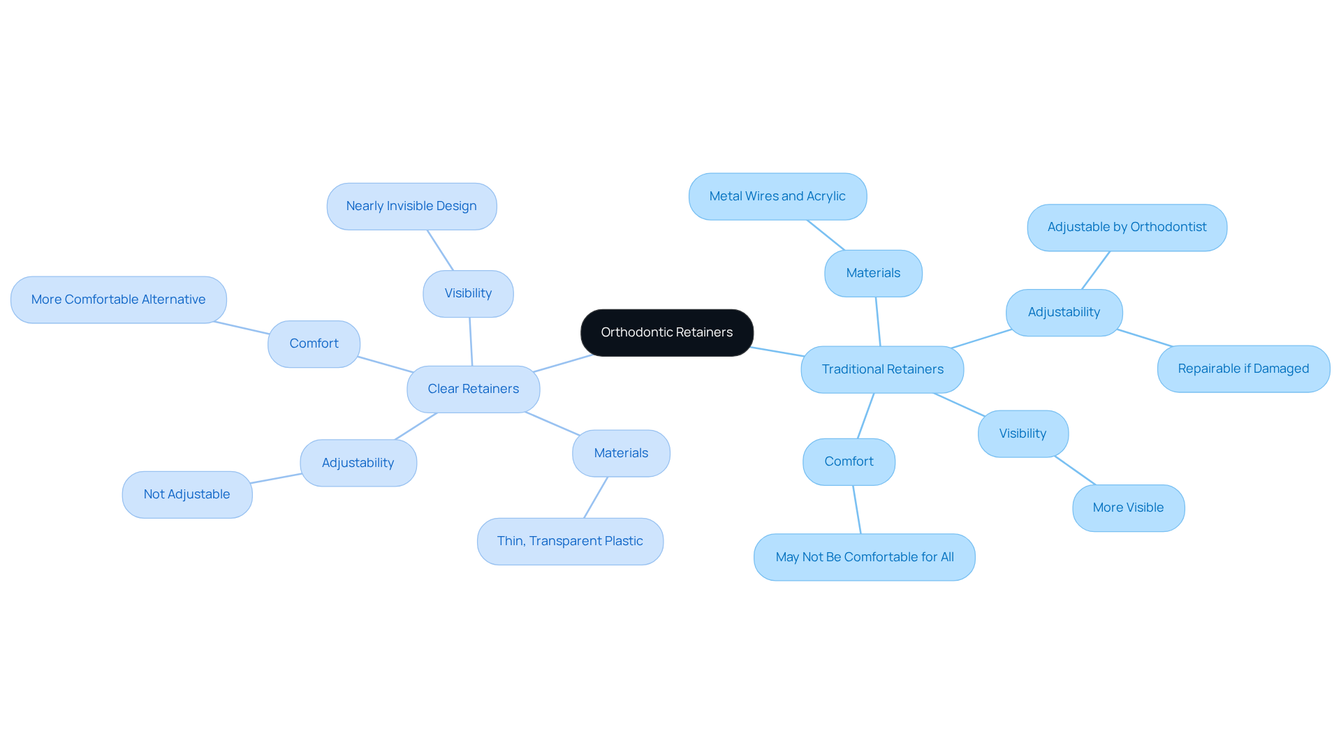 The central node represents orthodontic retainers, with branches showing the two types. Each sub-branch highlights key features, helping you understand the differences and similarities at a glance.