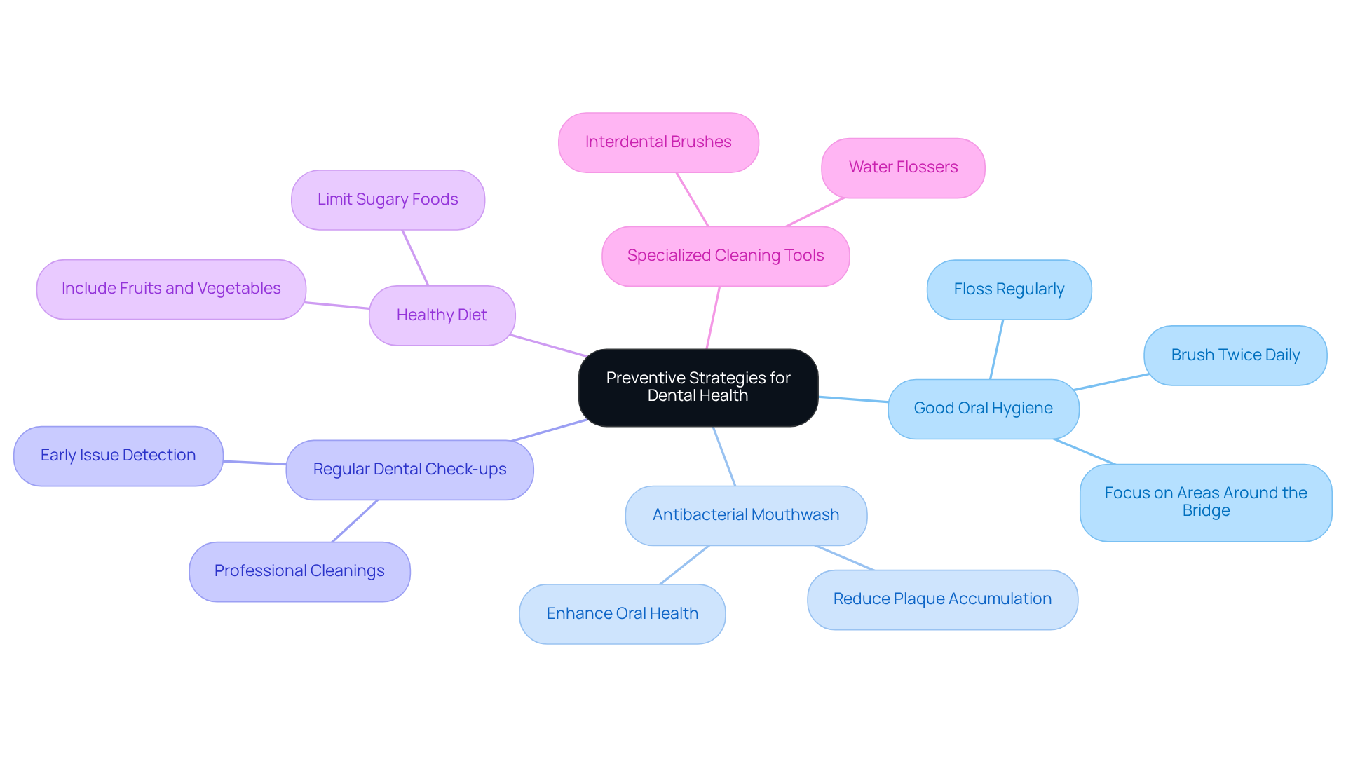 This mindmap shows the key strategies for maintaining dental health, especially for those with dental bridges. Start at the center with the main theme, then follow the branches to see specific actions you can take to keep your teeth and gums healthy.