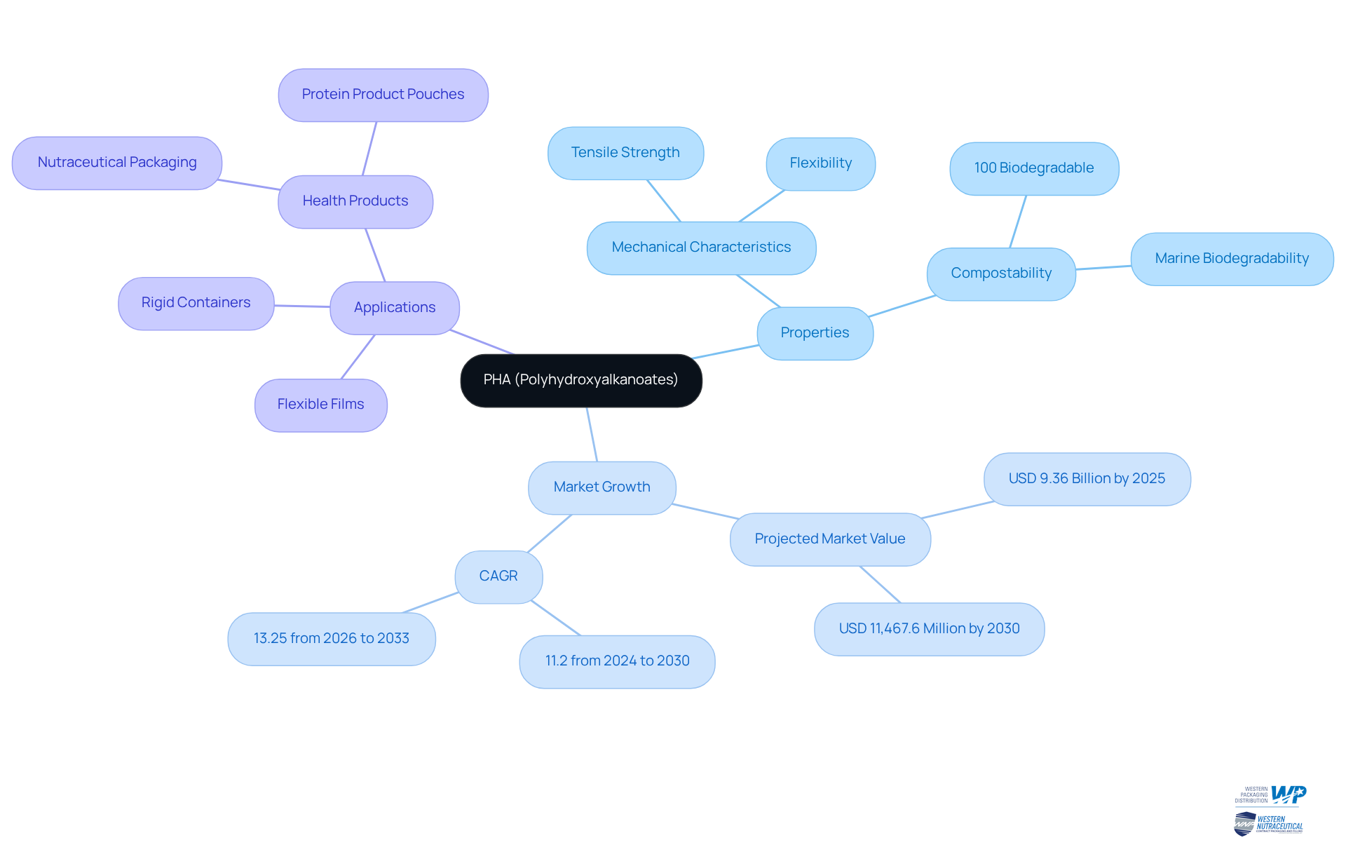 The central node represents PHA, and the branches show its key properties, market potential, and applications. Each color-coded section helps you see how different aspects relate to the main topic.