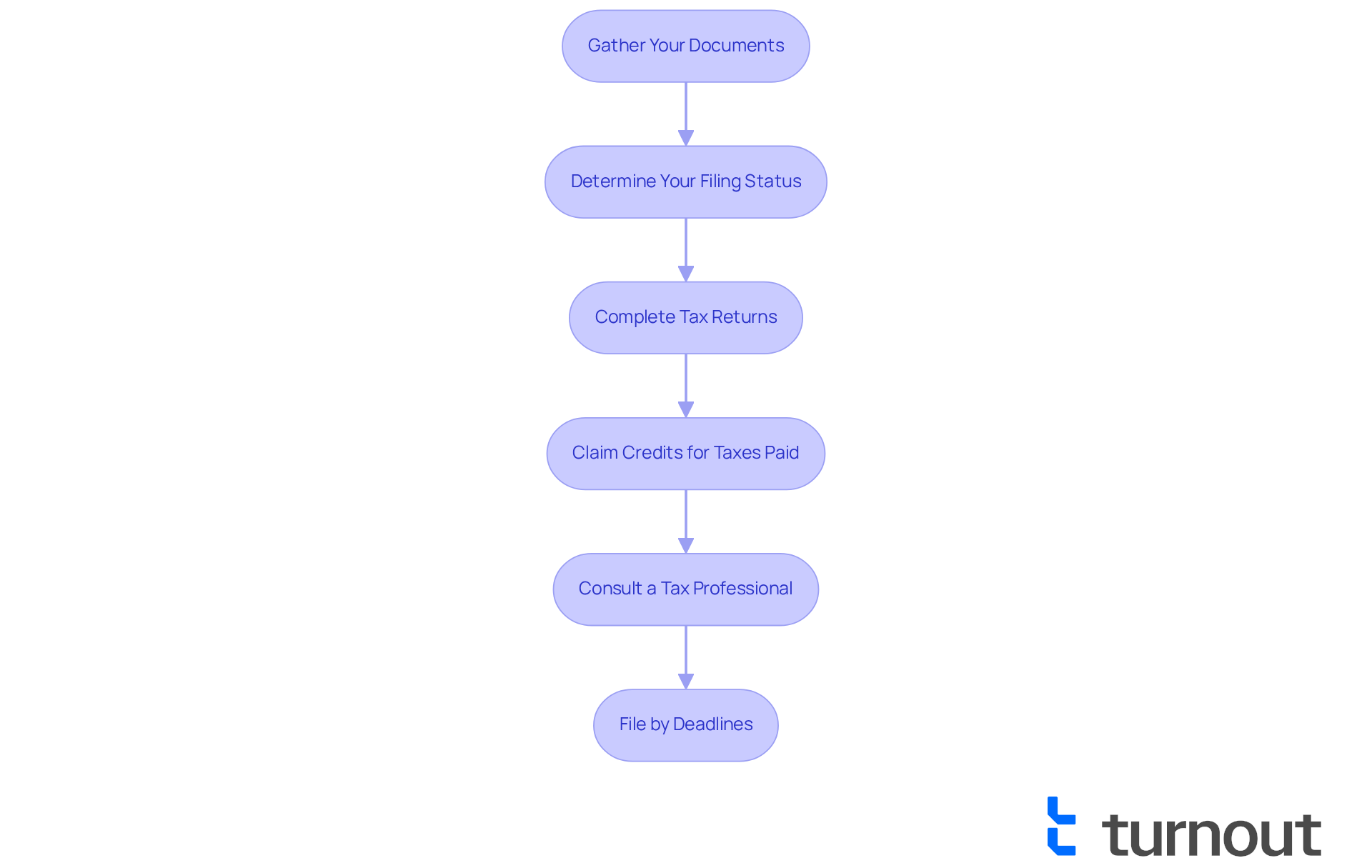 Each box represents a step in your tax filing journey. Follow the arrows to see how to move from one step to the next — starting with gathering your documents and ending with filing by the deadlines. Each box represents a step in your tax filing journey. Follow the arrows to see how to move from one step to the next — starting with gathering your documents and ending with filing by the deadlines.