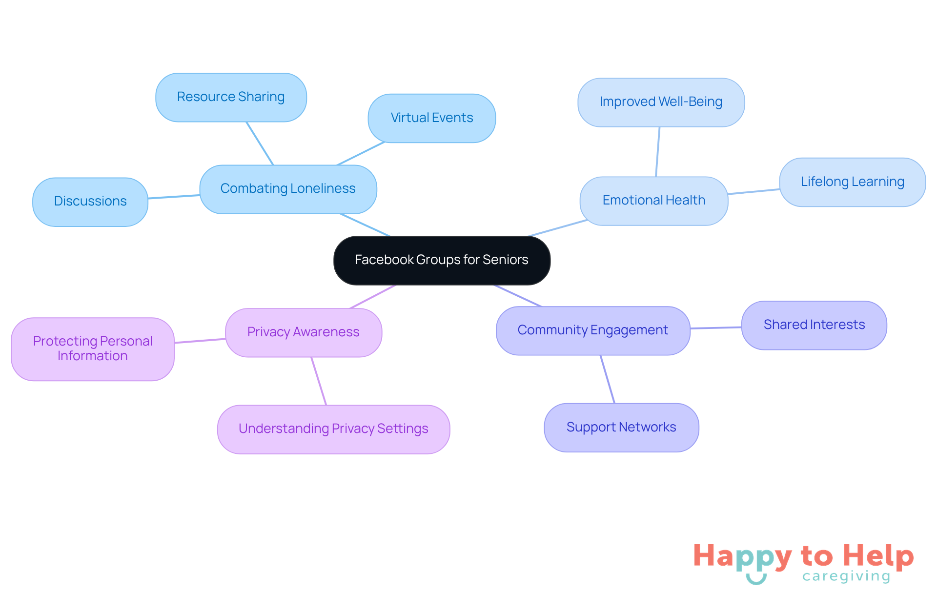 The central node represents the main topic, while the branches show how Facebook groups help seniors connect and improve their well-being. Each branch highlights a specific benefit or consideration, making it easy to see the overall impact.