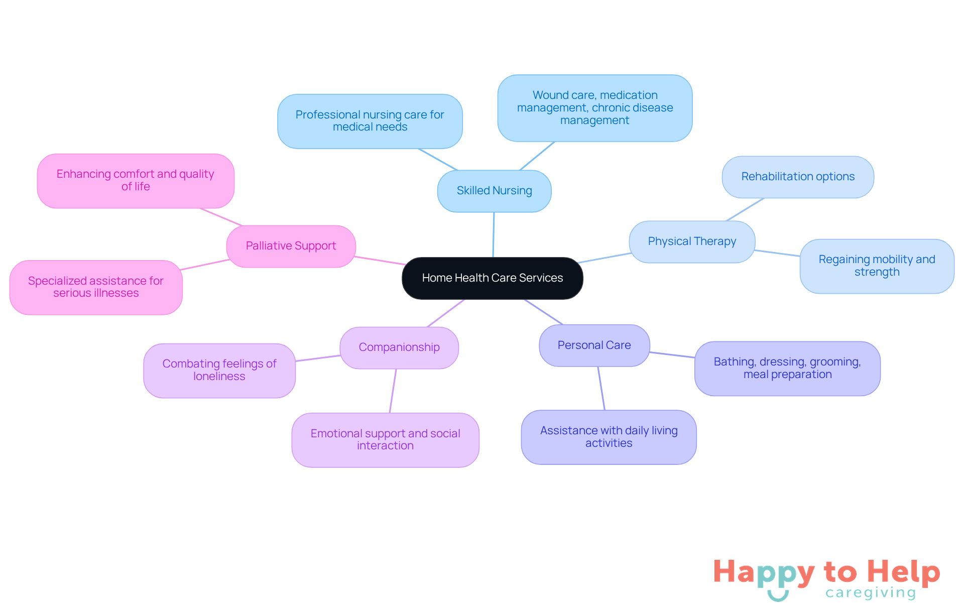The central node represents the main topic of home health care services, while each branch shows a specific type of service offered. The descriptions provide insight into what each service entails, helping families understand the options available for their loved ones.