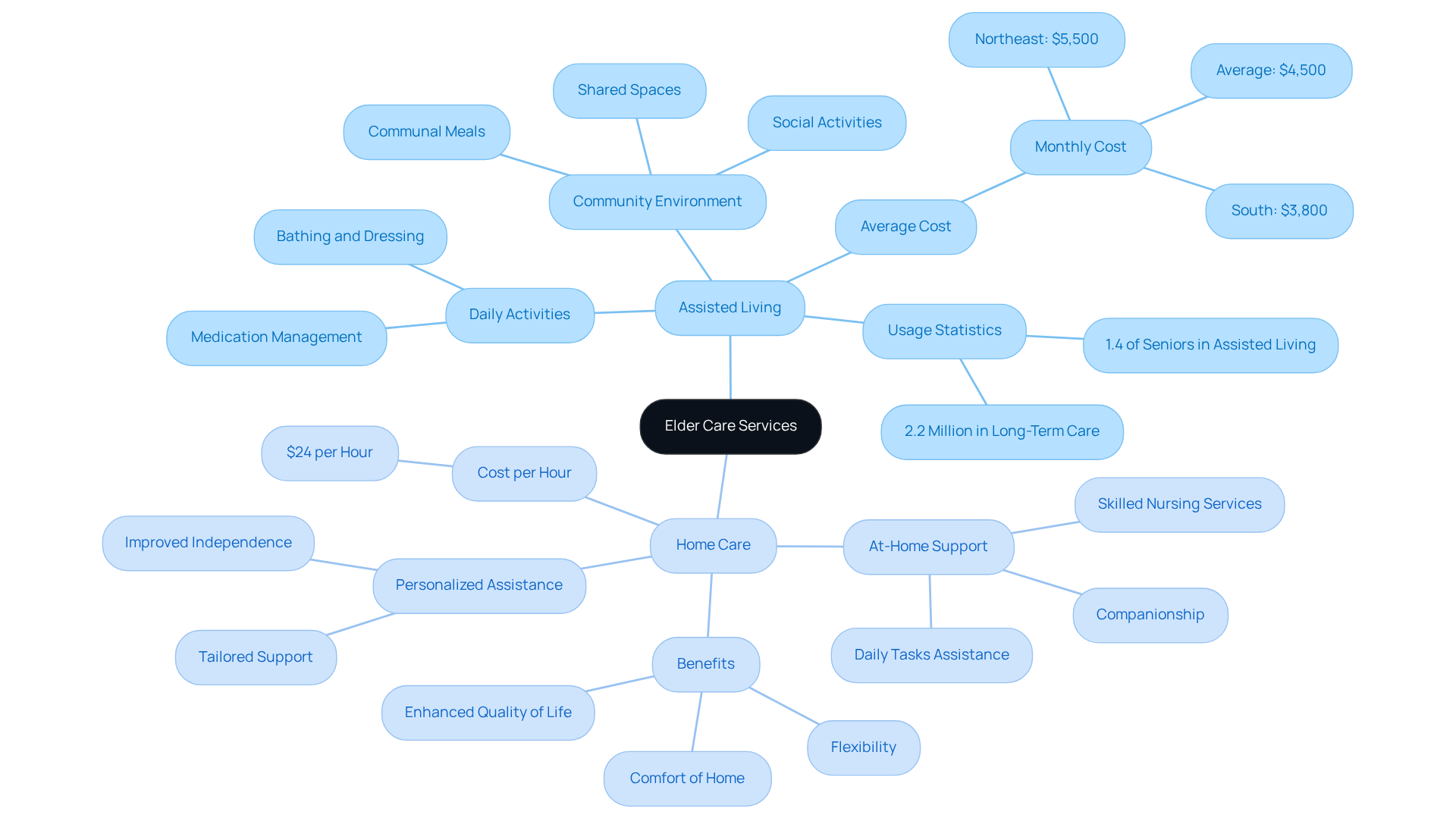 The center shows the main topic of elder care services, with branches leading to key aspects of assisted living and home care. Each branch highlights important features and statistics, making it easy to compare the two options.