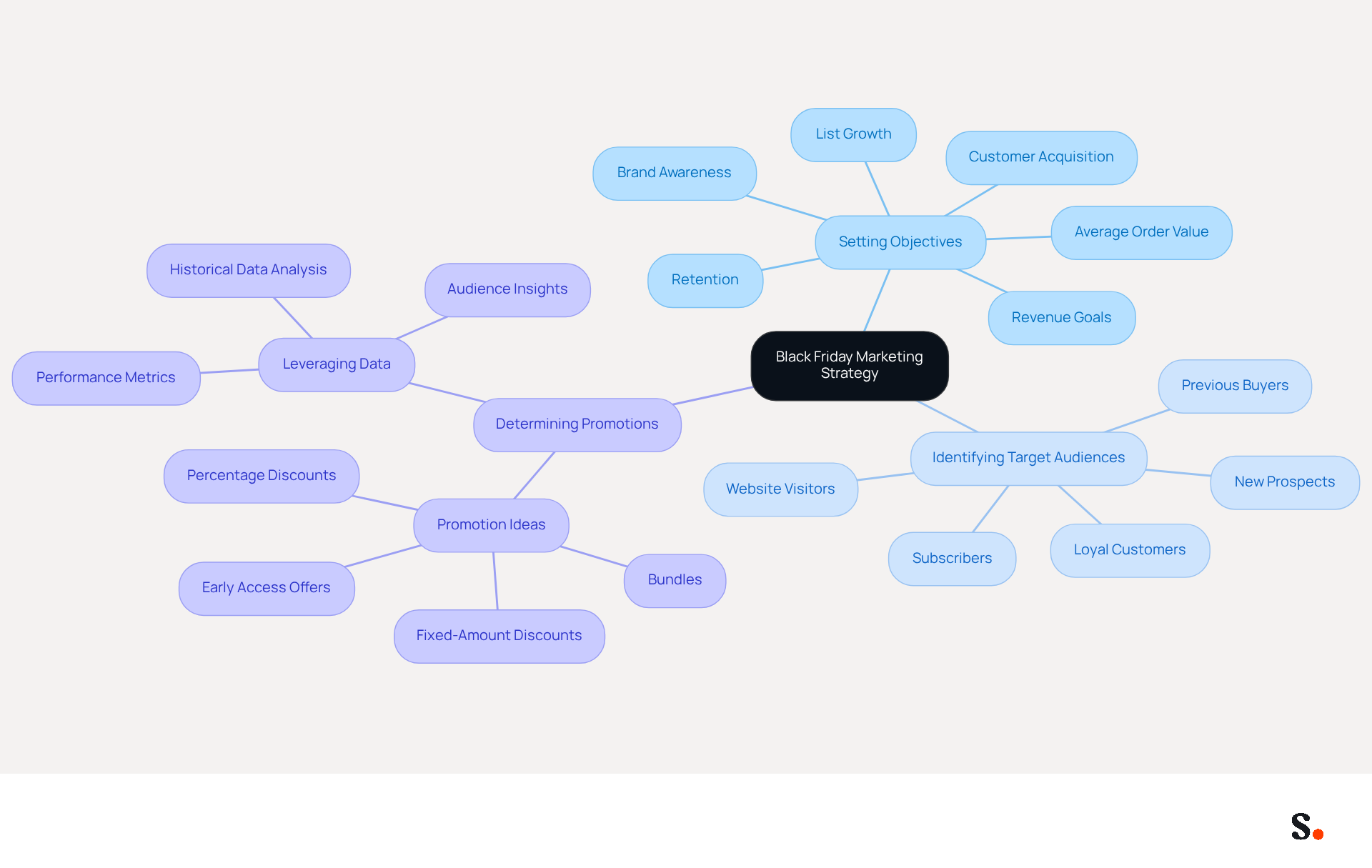 This mindmap starts with the main strategy at the center and branches out into key areas of focus. Each branch represents a crucial part of the planning process, helping you see how everything connects and what steps to take for a successful Black Friday. This mindmap starts with the main strategy at the center and branches out into key areas of focus. Each branch represents a crucial part of the planning process, helping you see how everything connects and what steps to take for a successful Black Friday.