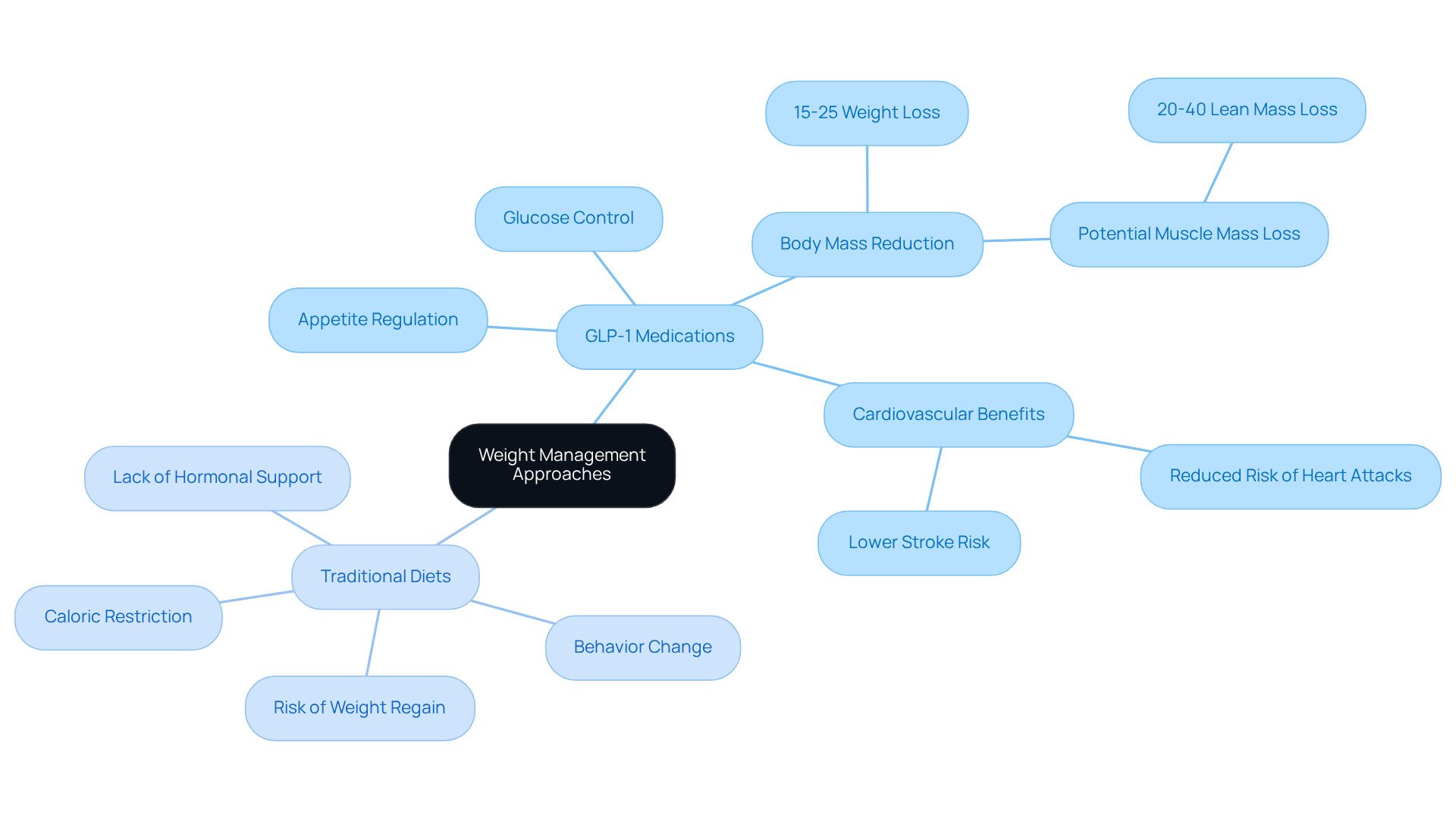 The central node represents the overall topic of weight management. The branches show two main approaches: GLP-1 medications and traditional diets, with further details on their benefits and considerations. Follow the branches to explore how each approach contributes to health.
