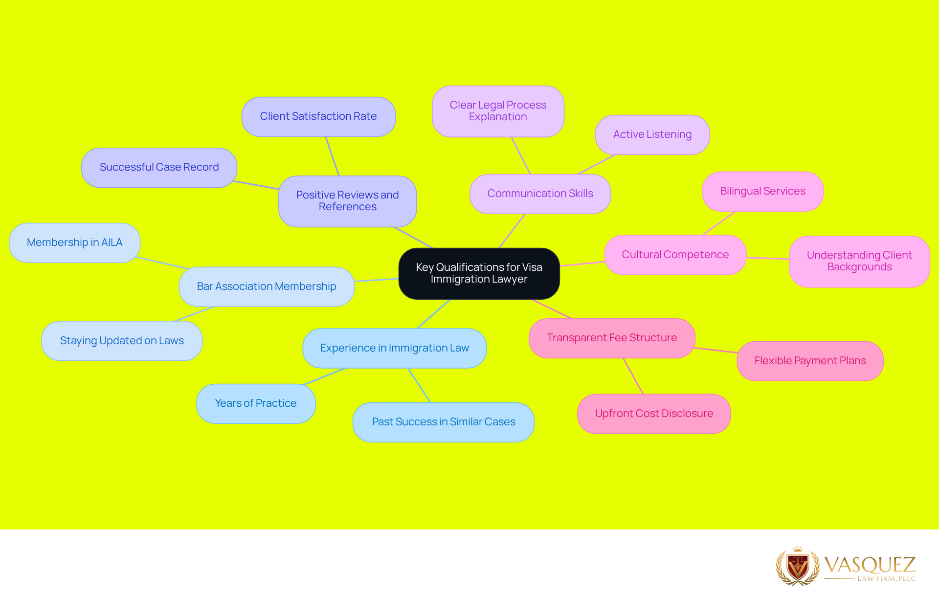 This mindmap starts with the main idea in the center and branches out into important qualifications to look for in a visa immigration lawyer. Each branch represents a different qualification, and you can follow the lines to see how they connect to the central theme of finding the right lawyer.