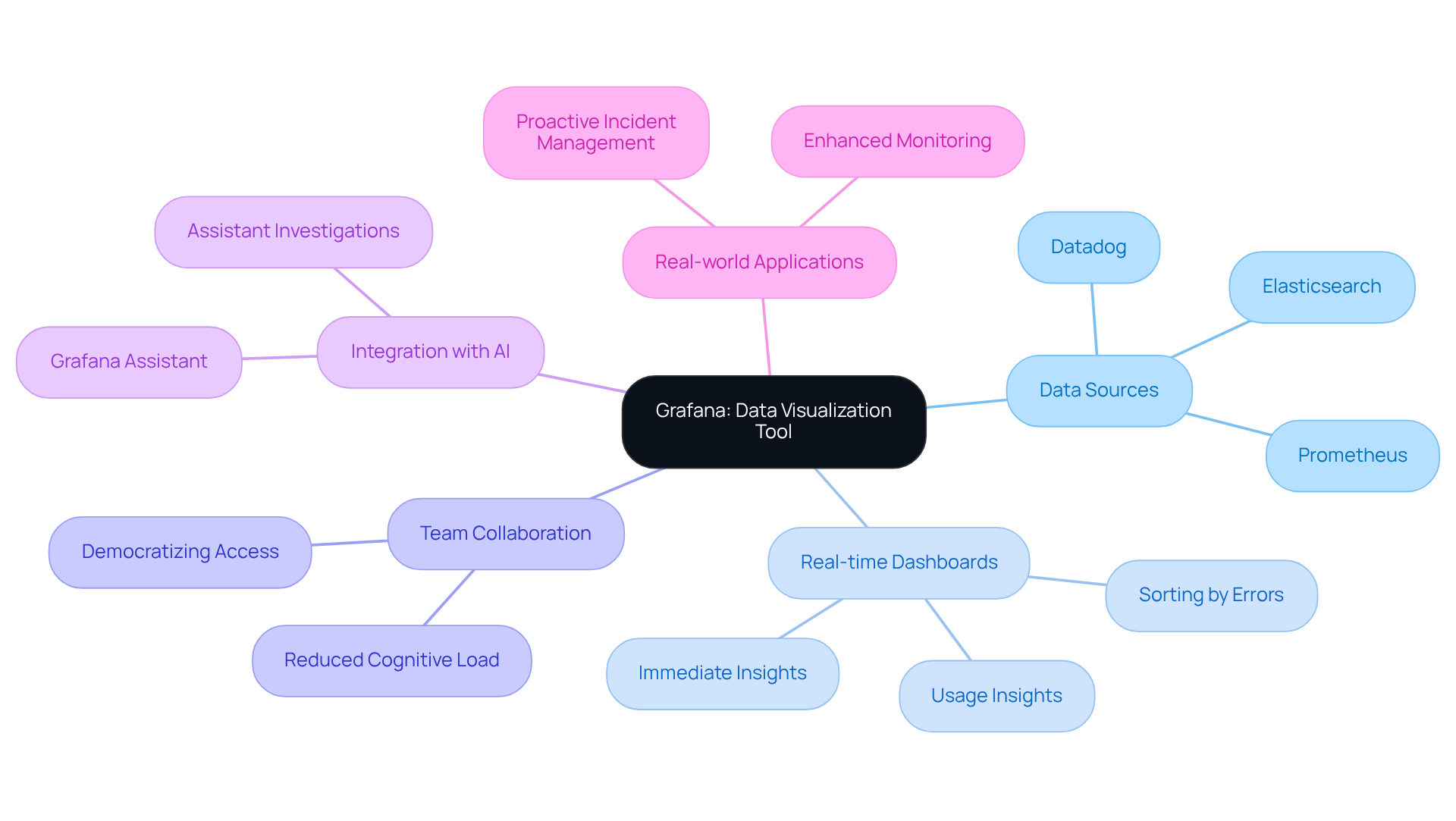 The central node represents Grafana, while the branches show its key features and benefits. Each color-coded branch helps you navigate through the different aspects of how Grafana enhances data visualization and monitoring. The central node represents Grafana, while the branches show its key features and benefits. Each color-coded branch helps you navigate through the different aspects of how Grafana enhances data visualization and monitoring.