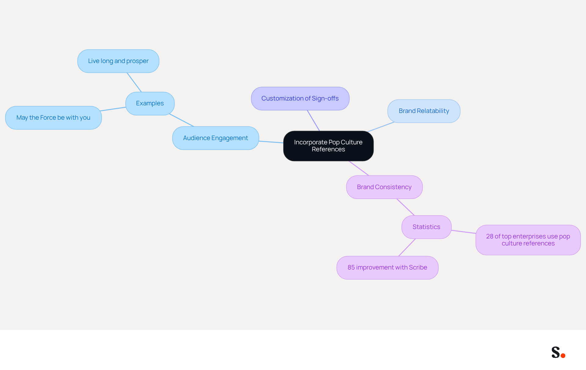 This mindmap shows how using pop culture references can boost your communication strategies. Start at the center with the main idea, then follow the branches to see how it connects to engagement, relatability, and brand consistency, along with some interesting statistics. This mindmap shows how using pop culture references can boost your communication strategies. Start at the center with the main idea, then follow the branches to see how it connects to engagement, relatability, and brand consistency, along with some interesting statistics.