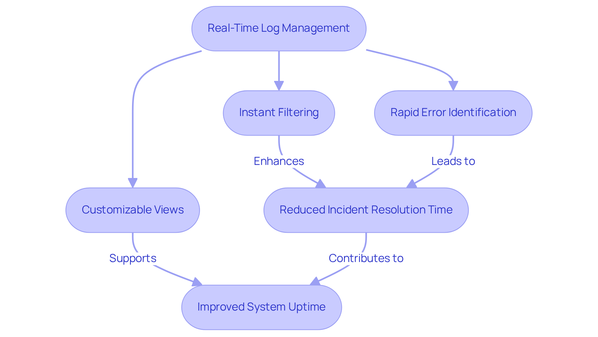 This flowchart shows how real-time log management enhances incident response. Each box represents a key functionality or outcome. Follow the arrows to see how effective log management leads to faster issue resolution and better uptime.