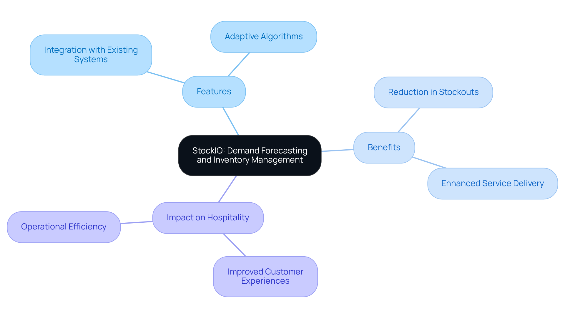 The central node represents StockIQ, while the branches show its features, benefits, and overall impact on the hospitality sector. Each branch connects to specific aspects, helping you see how they relate to the main topic.