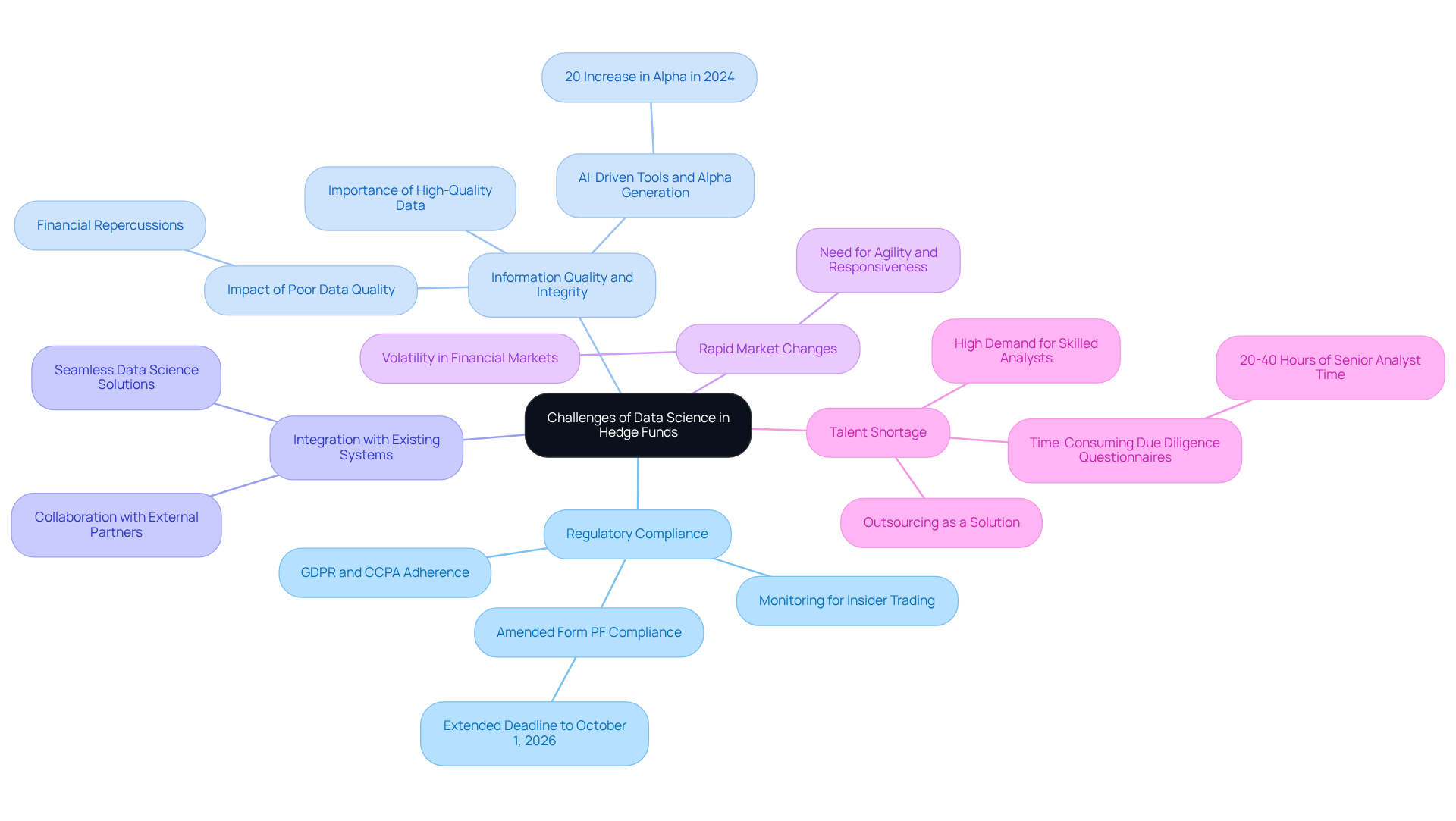 This mindmap illustrates the key challenges hedge funds face in data science. Each branch represents a specific challenge, and the sub-branches provide more detail about what each challenge entails. Follow the branches to understand how these challenges interconnect and impact hedge fund operations.