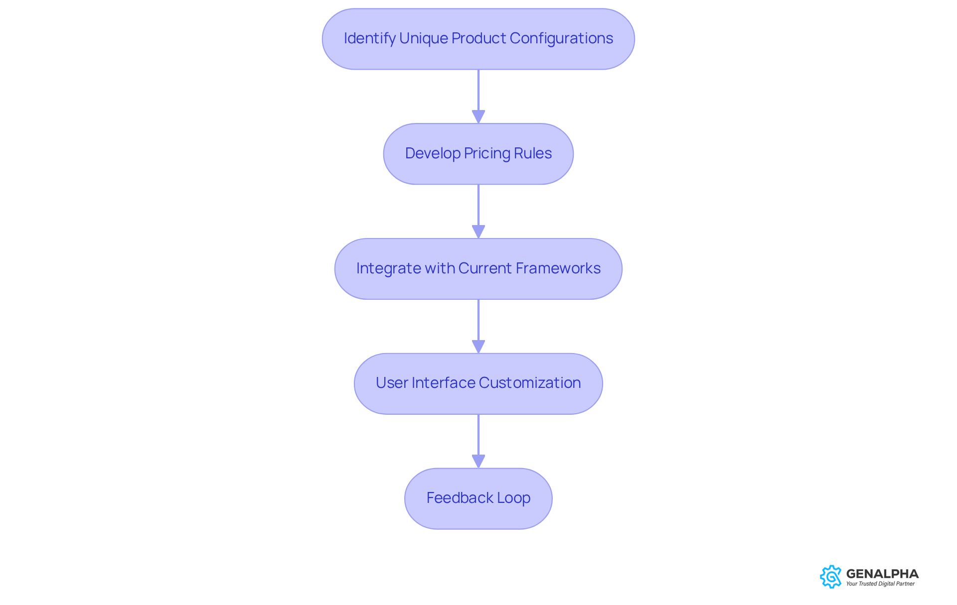 Each box represents a crucial step in customizing your CPQ solution. Follow the arrows to see how each step connects and builds upon the previous one, guiding you through the entire process. Each box represents a crucial step in customizing your CPQ solution. Follow the arrows to see how each step connects and builds upon the previous one, guiding you through the entire process.