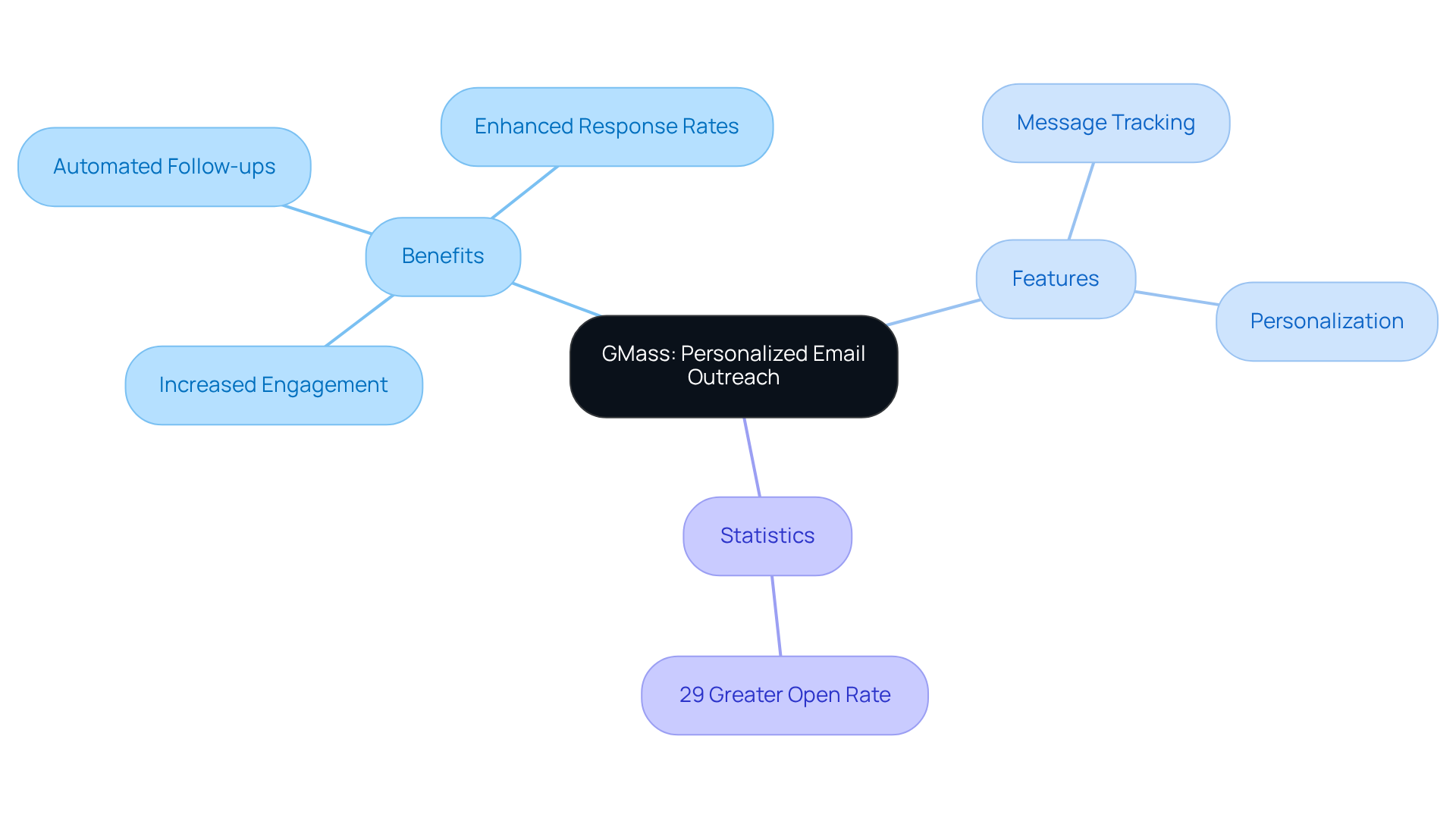 This mindmap shows how GMass improves email outreach. Each branch represents a different aspect of GMass, from its benefits to specific features and impactful statistics. Follow the branches to understand how GMass can transform your outreach efforts.