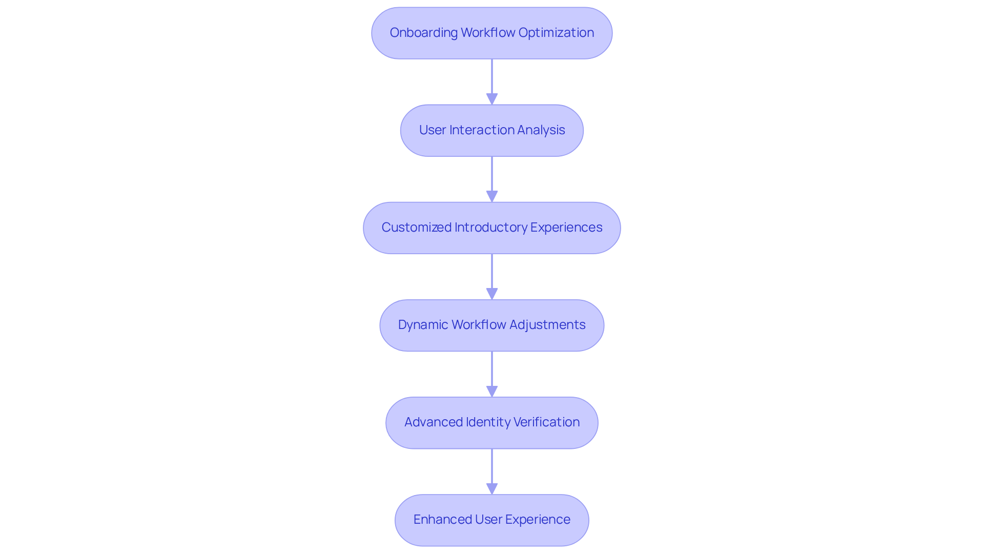 Follow the arrows to see how each step in the onboarding process connects. Each box represents a key component that contributes to enhancing the user experience.