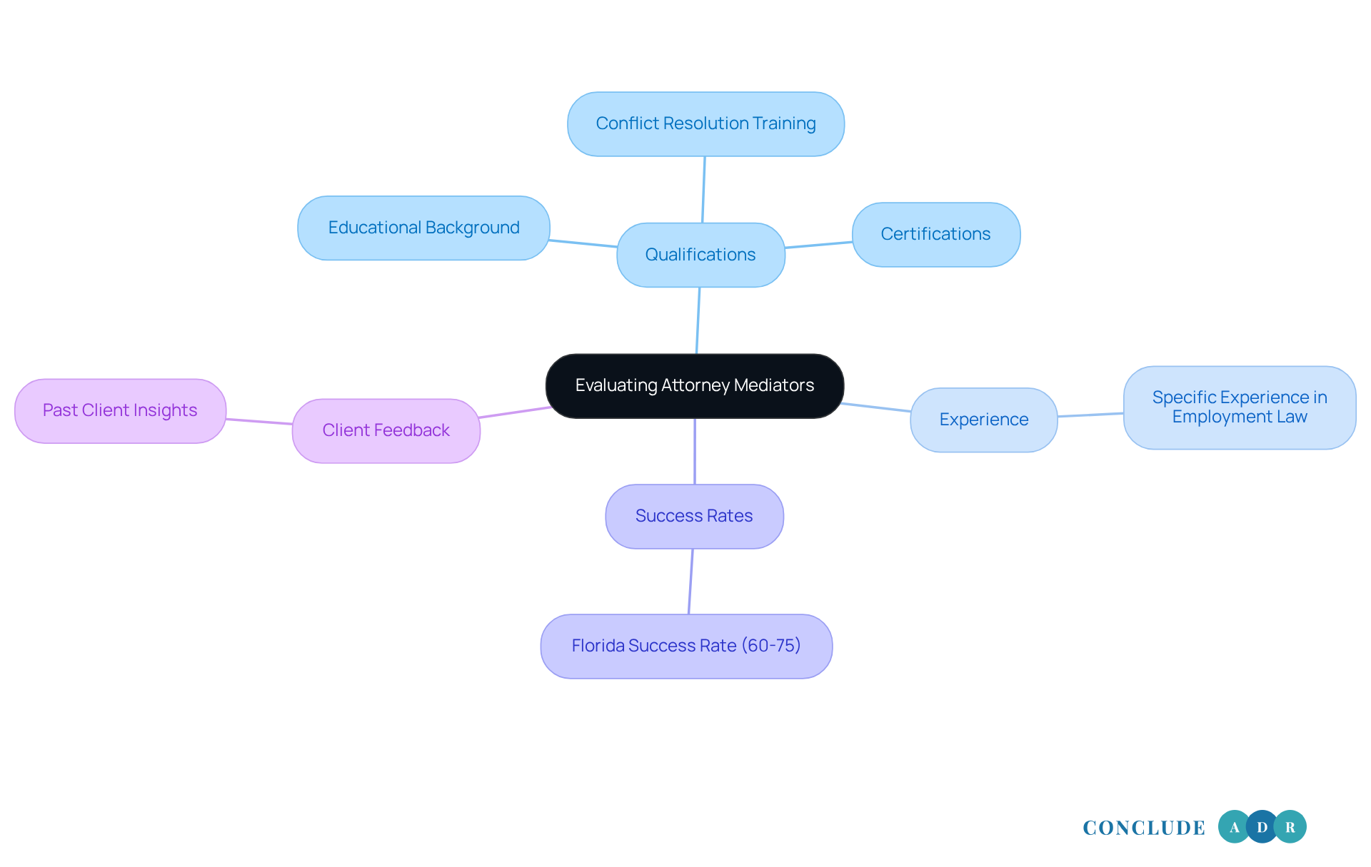 The central node represents the overall evaluation process, while the branches detail the specific criteria to consider when choosing an attorney mediator. Each color-coded branch helps you quickly identify the different aspects that contribute to making an informed decision.