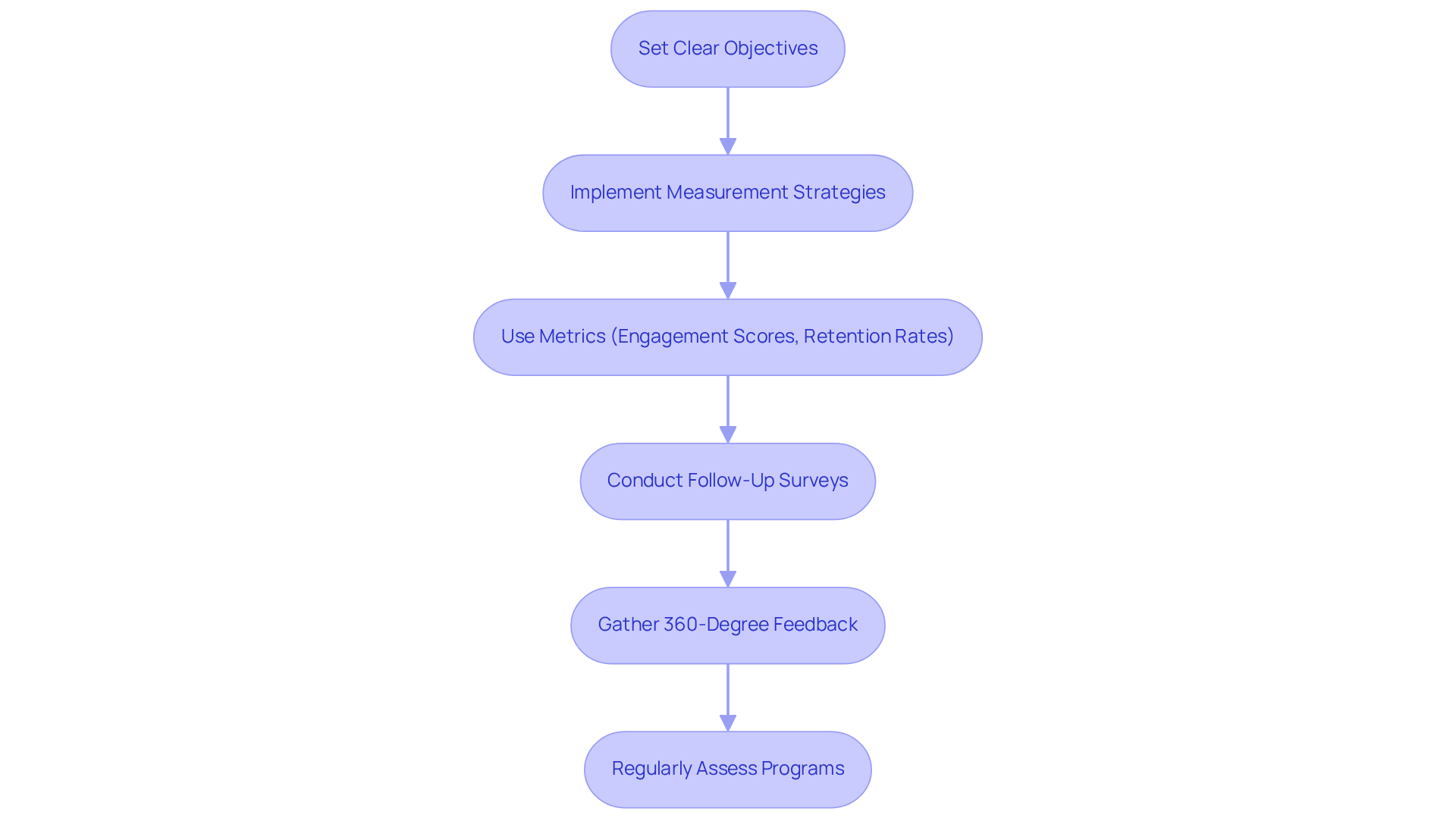 This flowchart outlines the steps to measure the effectiveness of leadership training. Start with setting objectives, then follow the arrows to see how to implement measurement strategies and gather feedback to assess the impact of your initiatives. This flowchart outlines the steps to measure the effectiveness of leadership training. Start with setting objectives, then follow the arrows to see how to implement measurement strategies and gather feedback to assess the impact of your initiatives.
