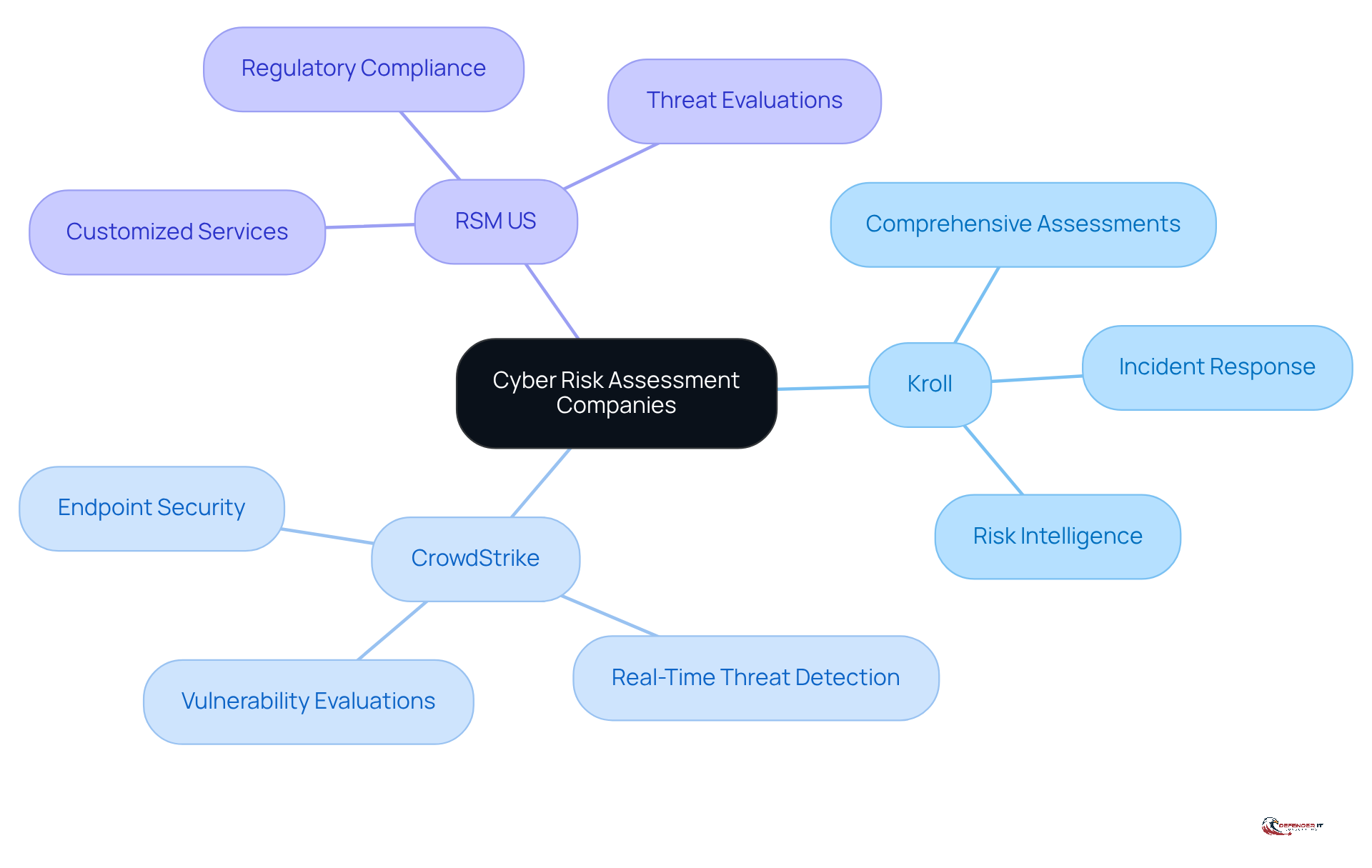 The central node represents the overall topic of cyber risk assessment companies. Each branch leads to a specific company, and the sub-branches detail what makes each company unique. This layout helps you quickly see how each firm stands out in the cybersecurity landscape. The central node represents the overall topic of cyber risk assessment companies. Each branch leads to a specific company, and the sub-branches detail what makes each company unique. This layout helps you quickly see how each firm stands out in the cybersecurity landscape.