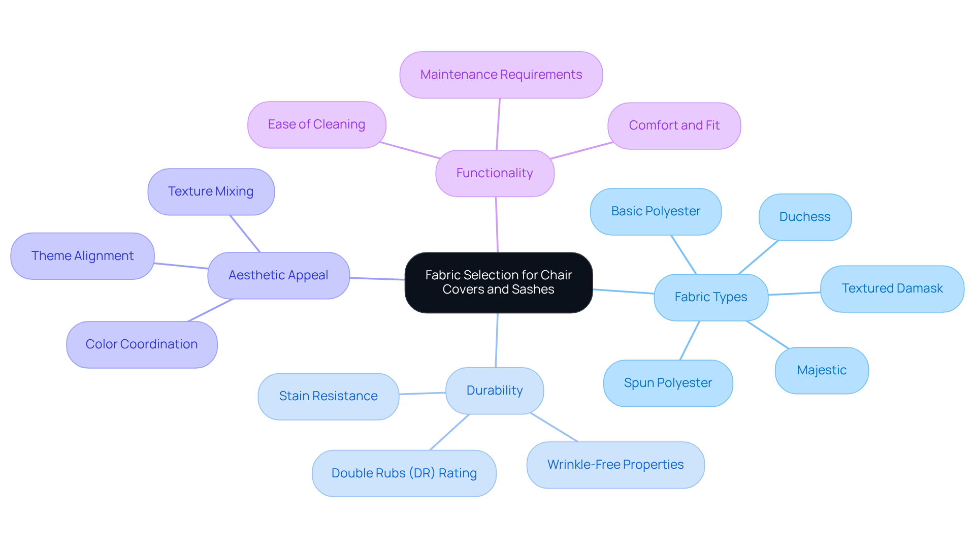 Start at the center with the main topic of fabric selection. Follow the branches to explore different fabric types and important considerations like durability and aesthetics. Each color represents a different aspect of the selection process.