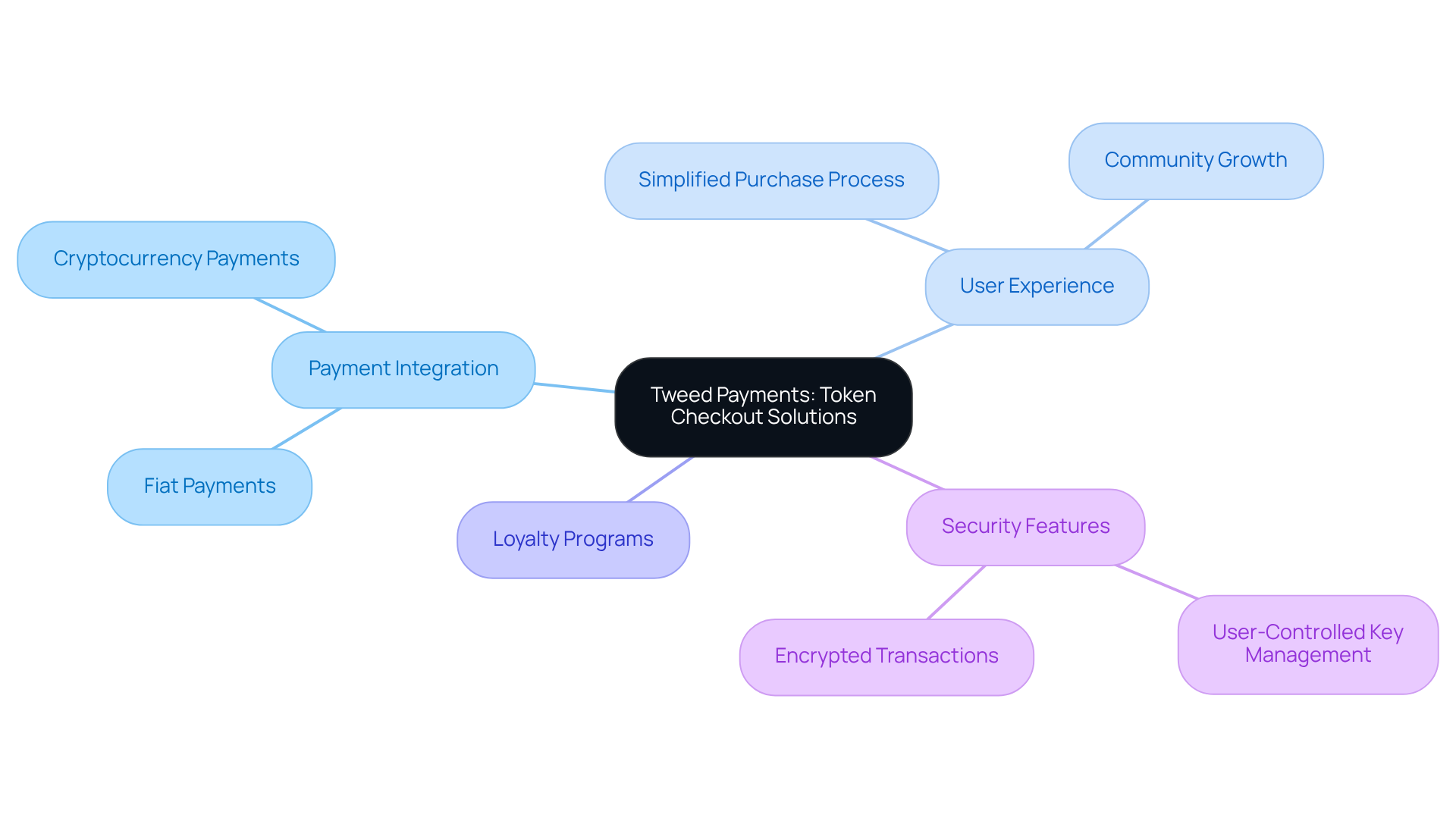 This mindmap starts with Tweed Payments at the center, showing how various aspects like payment methods and user experience connect to enhance e-commerce in gaming. Follow the branches to explore each feature and its benefits. This mindmap starts with Tweed Payments at the center, showing how various aspects like payment methods and user experience connect to enhance e-commerce in gaming. Follow the branches to explore each feature and its benefits.