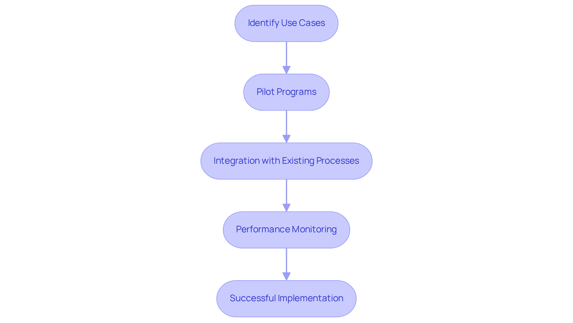 Each box represents a crucial step in the process of integrating AI into marketing strategies. Follow the arrows to see how each step leads to the next, guiding organizations toward successful implementation.