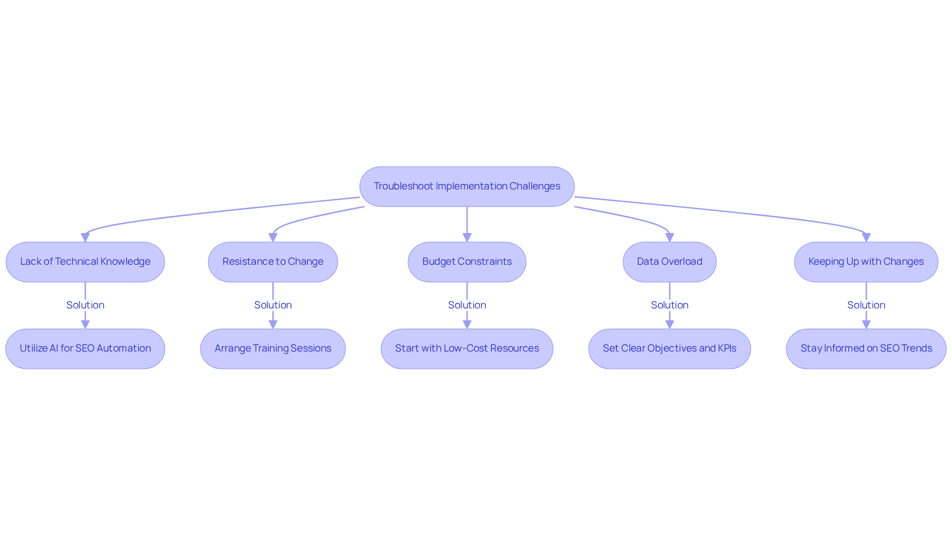 Each box represents a common challenge faced when implementing SEO in healthcare. Follow the arrows to see the suggested solutions for overcoming each obstacle. Each box represents a common challenge faced when implementing SEO in healthcare. Follow the arrows to see the suggested solutions for overcoming each obstacle.