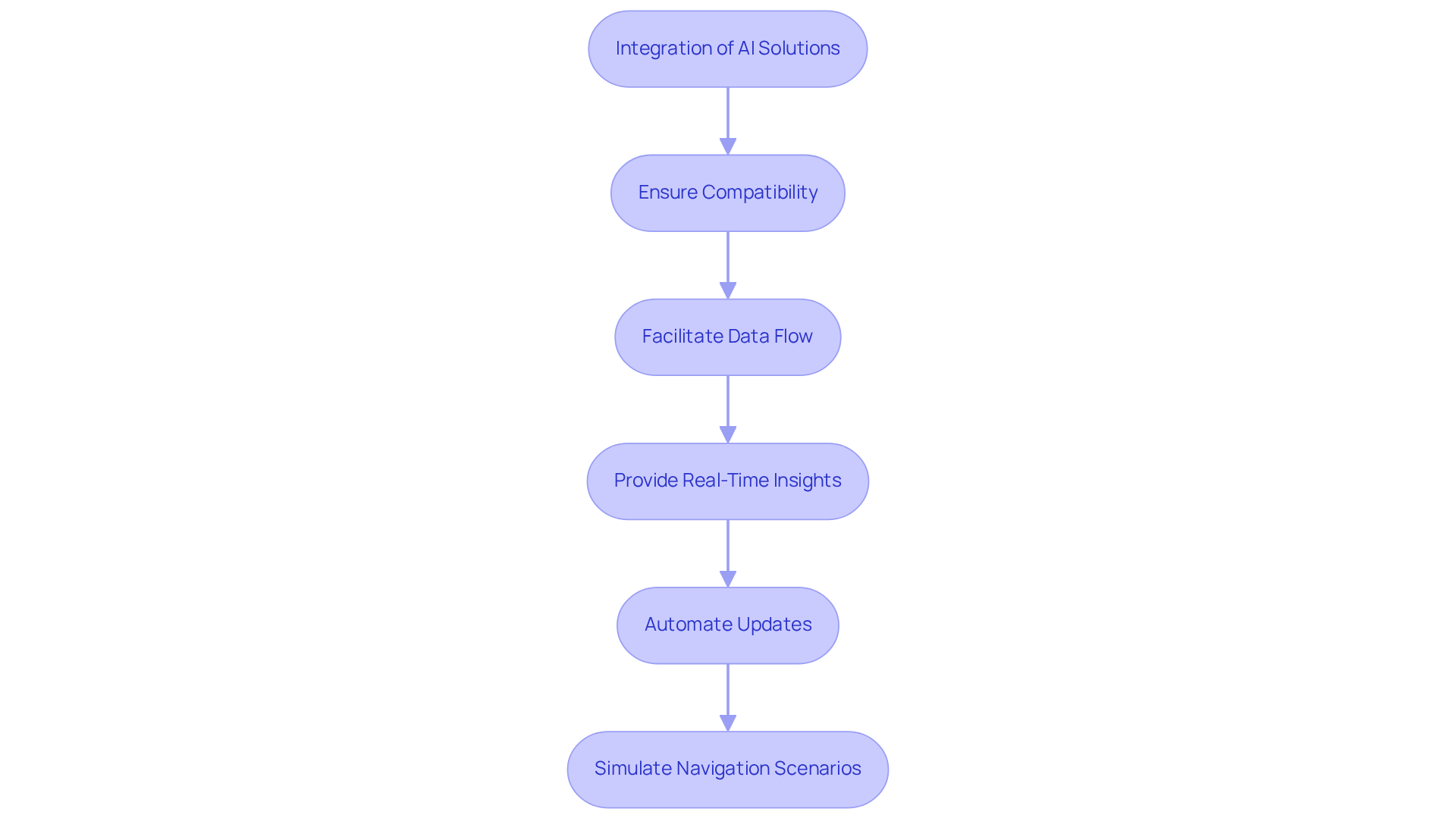 This flowchart outlines the steps for integrating AI solutions into inventory systems. Each box represents a key step in the process, and the arrows show how they connect to achieve seamless integration.