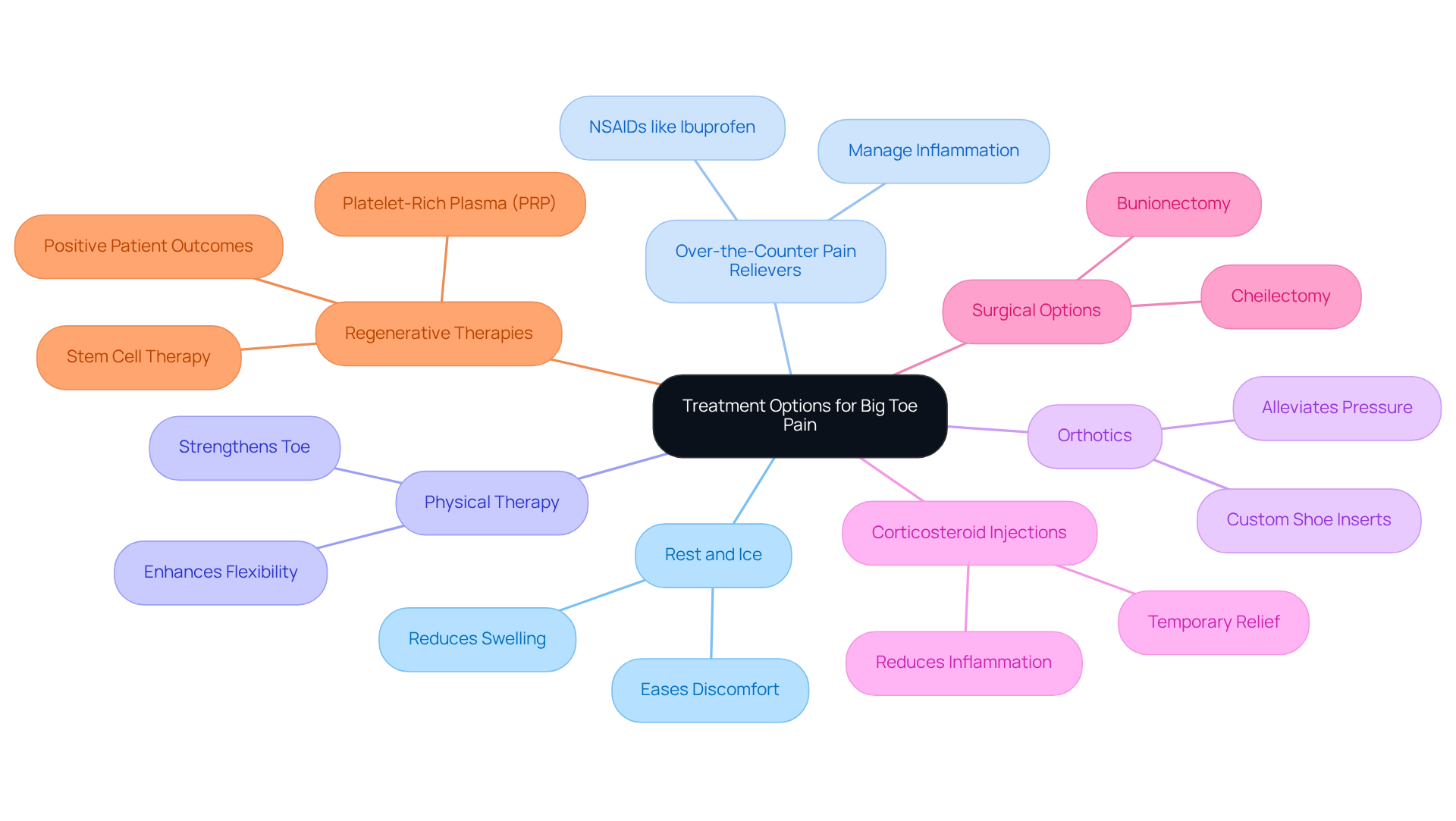This mindmap shows various ways to treat big toe pain. Start at the center with the main topic, then follow the branches to see different treatment methods. Each branch gives you a quick overview of what that treatment involves, helping you understand your options better. This mindmap shows various ways to treat big toe pain. Start at the center with the main topic, then follow the branches to see different treatment methods. Each branch gives you a quick overview of what that treatment involves, helping you understand your options better.