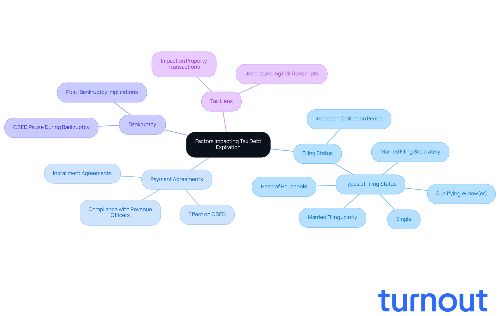 Start at the center with the main topic, then follow the branches to explore each factor and its implications. Each color represents a different category, helping you see how they relate to the overall theme of tax debt expiration.