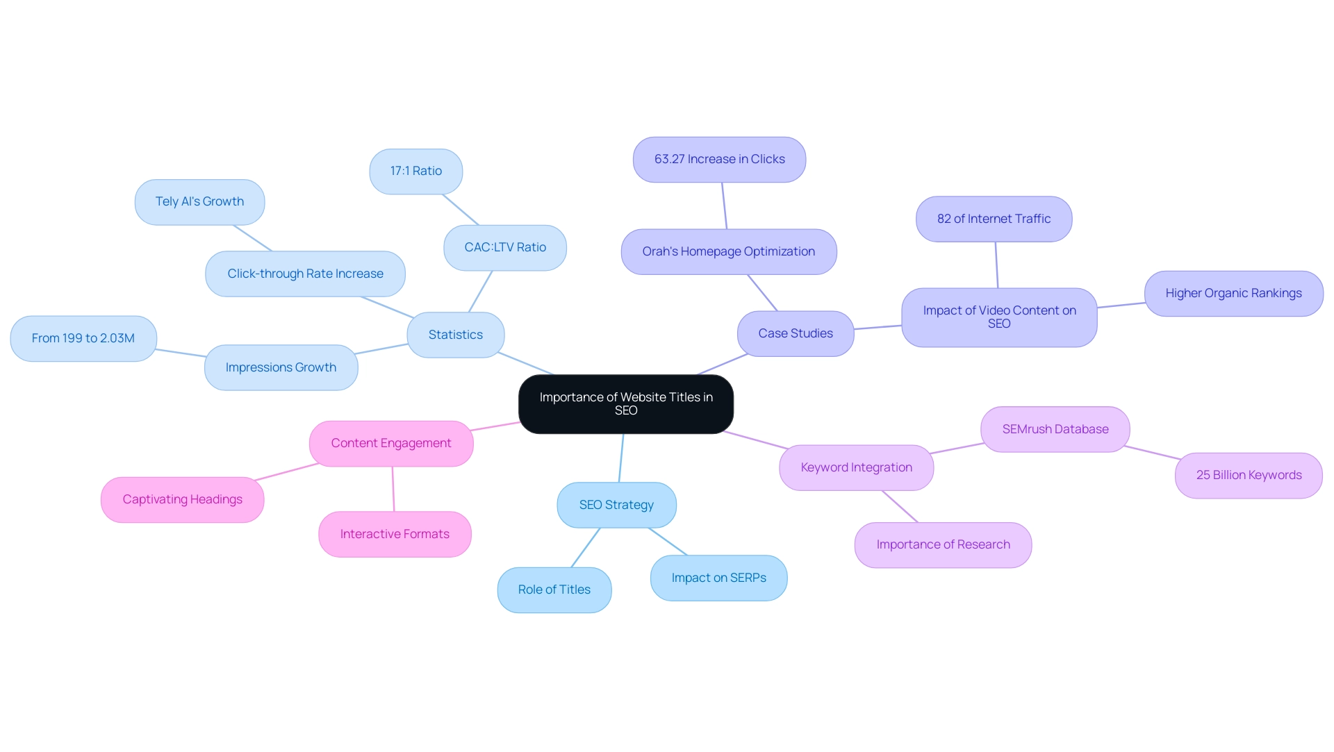 Each primary node represents a key factor influencing SEO, with sub-nodes providing detailed insights and statistics related to that factor.