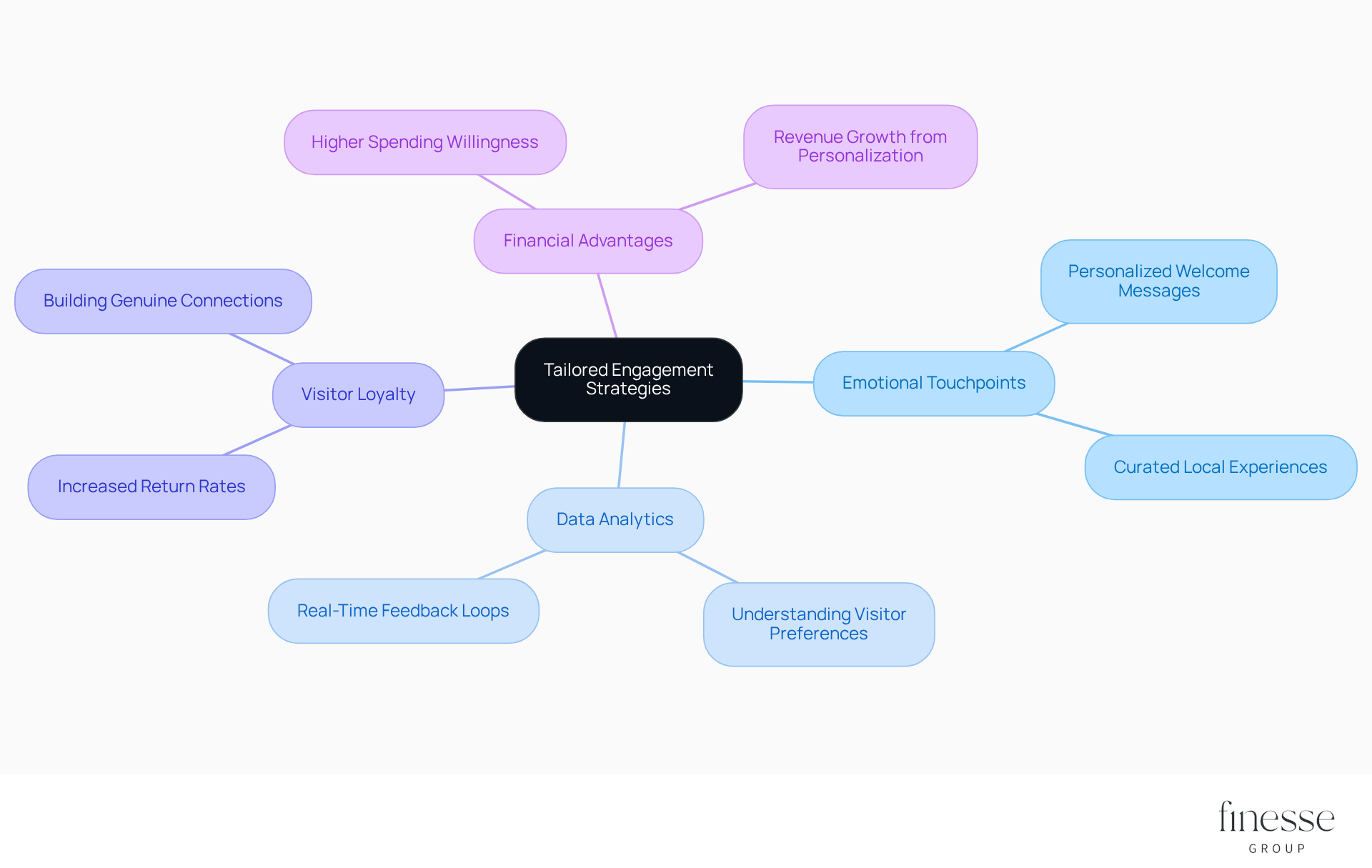 This mindmap shows how various engagement strategies connect to enhance visitor experiences. Each branch represents a key area of focus, while sub-branches detail specific actions and outcomes related to those areas.
