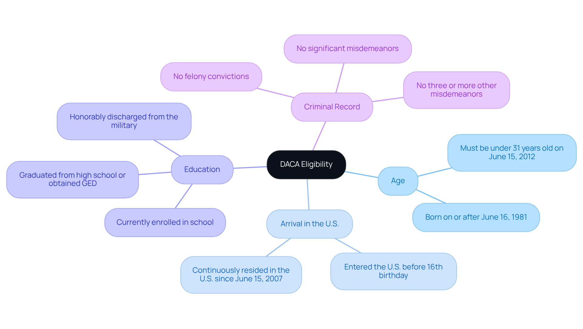 This mindmap shows the key criteria for determining eligibility for DACA. Start at the center with 'DACA Eligibility' and follow the branches to see the specific requirements for Age, Arrival, Education, and Criminal Record. Each branch breaks down what you need to qualify.