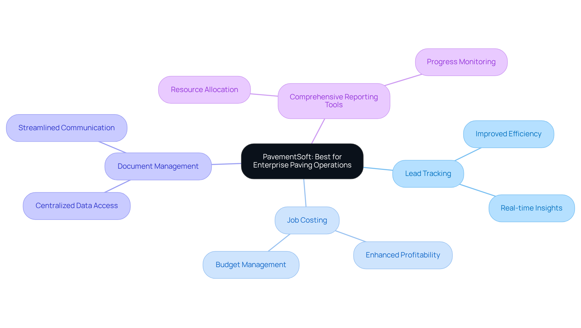The central node represents PavementSoft, while the branches show its key features. Each sub-branch explains how these features enhance productivity and efficiency in paving operations.