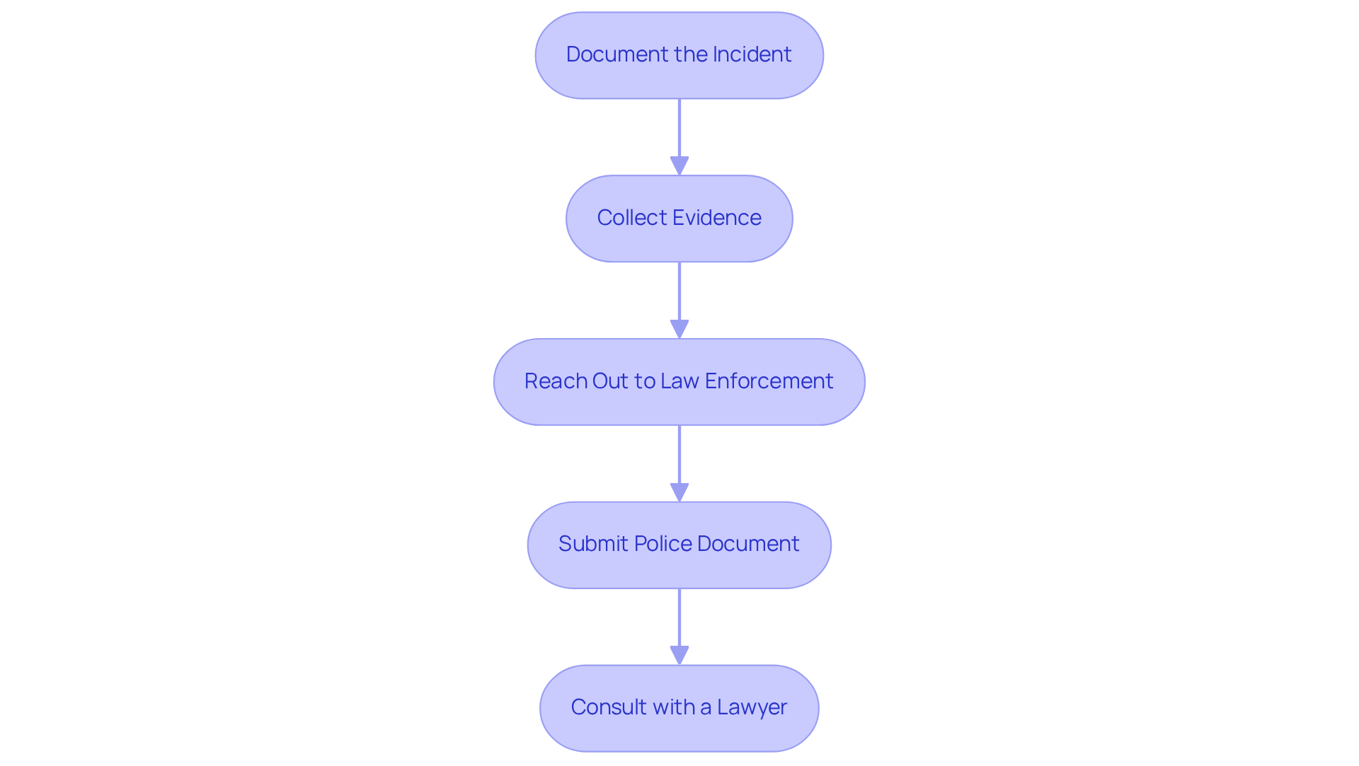 Each box in the flowchart represents a step you need to take when filing assault charges. Follow the arrows to see the order in which you should complete these steps, helping you navigate the process more easily.