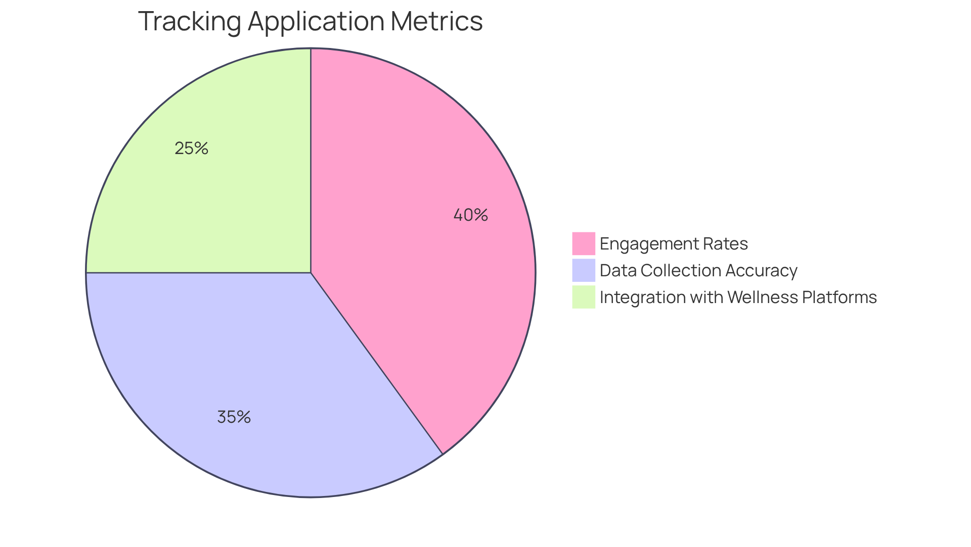 Each slice of the pie shows how important each metric is in evaluating tracking applications. A larger slice means that metric plays a bigger role in the overall assessment.