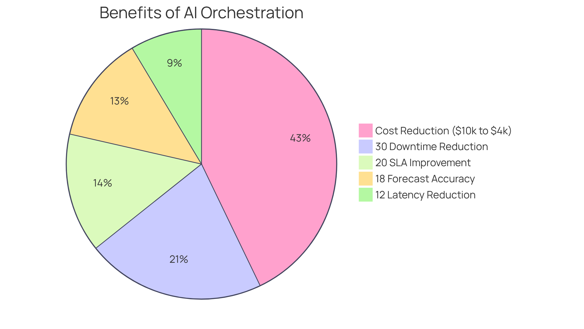 Each slice of the pie represents a specific benefit of using Pixeltable for AI orchestration. The larger the slice, the more significant the benefit in improving AI system performance.