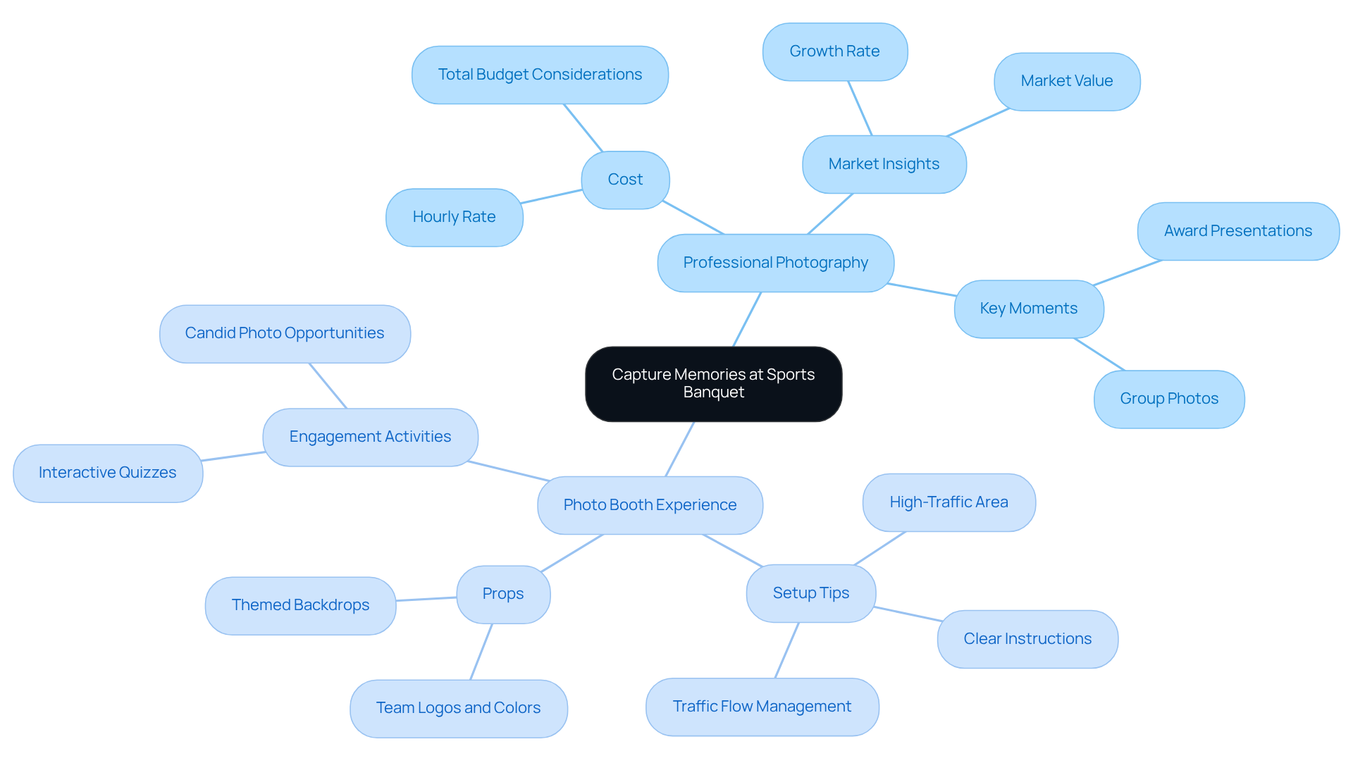 The central idea is about capturing memories, with branches showing different strategies. Each branch represents a key area, and sub-branches provide more details on how to enhance the event experience. The central idea is about capturing memories, with branches showing different strategies. Each branch represents a key area, and sub-branches provide more details on how to enhance the event experience.
