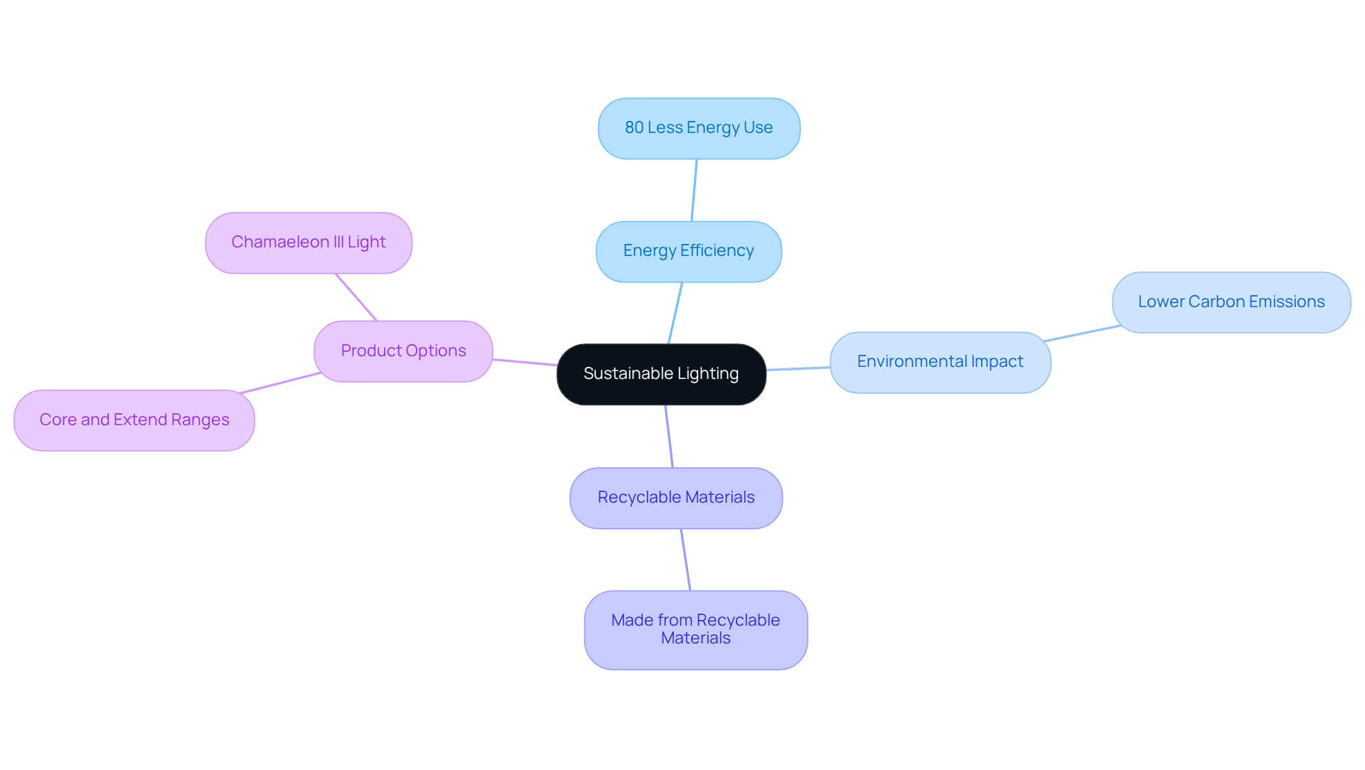 The central node represents the main topic of sustainable lighting, while the branches show the various benefits and features of LED floodlights. Each branch highlights a specific aspect, making it easy to see how they contribute to reducing environmental impact. The central node represents the main topic of sustainable lighting, while the branches show the various benefits and features of LED floodlights. Each branch highlights a specific aspect, making it easy to see how they contribute to reducing environmental impact.