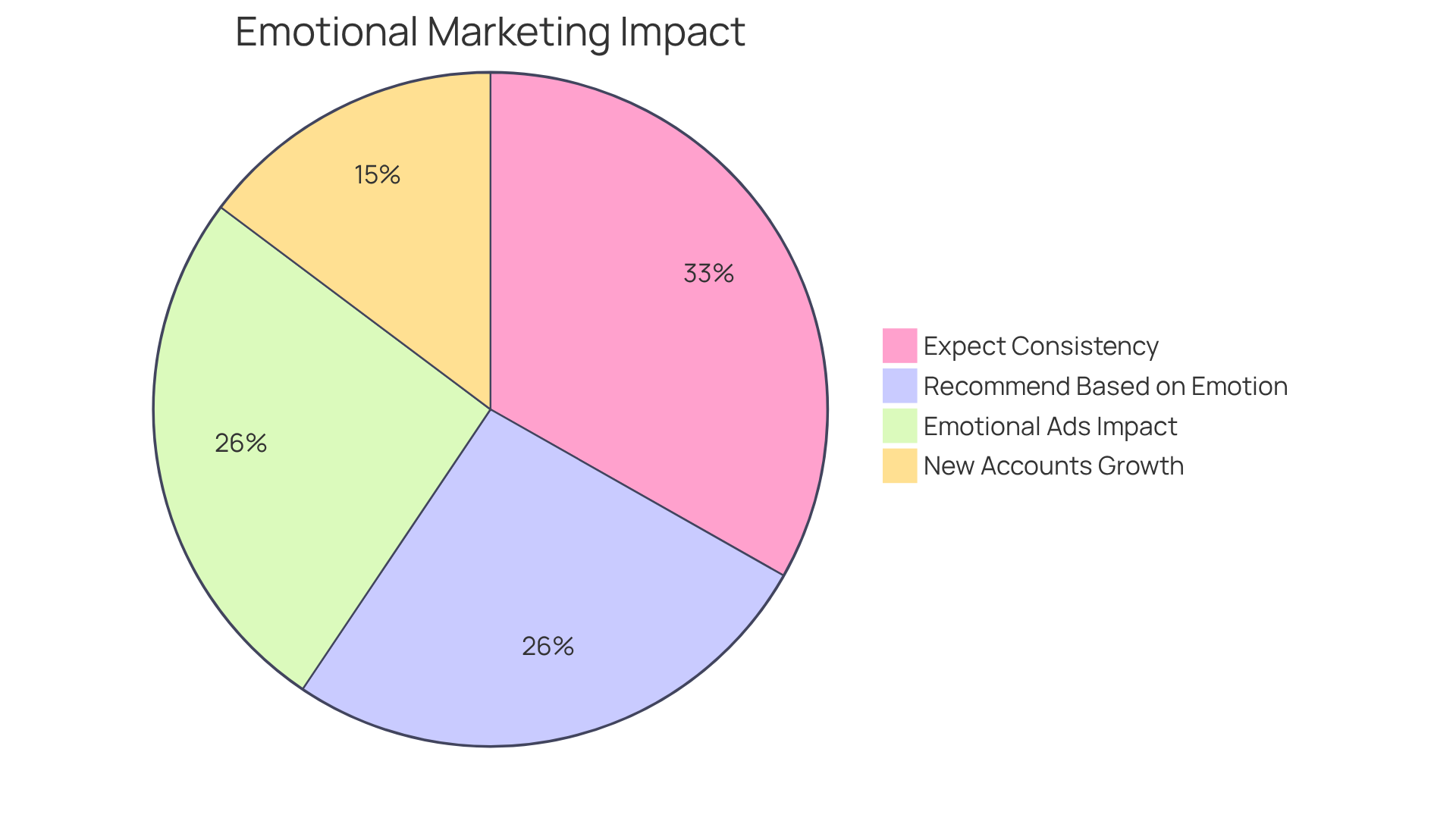 Each slice of the pie shows the impact of emotional connection on customer behavior — a larger slice means a more significant influence on the audience.