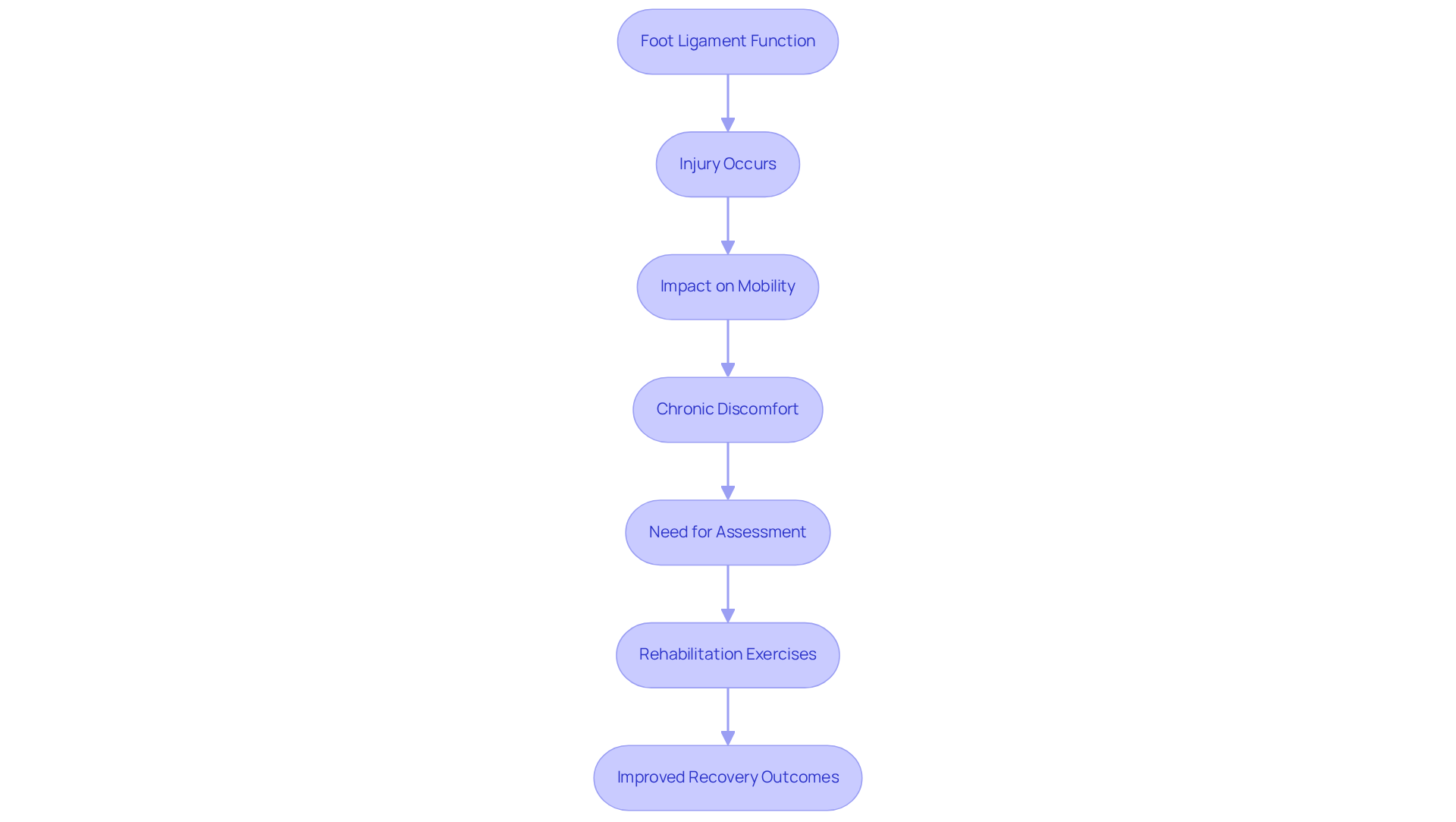 This flowchart illustrates the journey from experiencing a foot ligament injury to regaining mobility through rehabilitation. Each step shows how one leads to the next, emphasizing the importance of timely intervention for a better recovery. This flowchart illustrates the journey from experiencing a foot ligament injury to regaining mobility through rehabilitation. Each step shows how one leads to the next, emphasizing the importance of timely intervention for a better recovery.