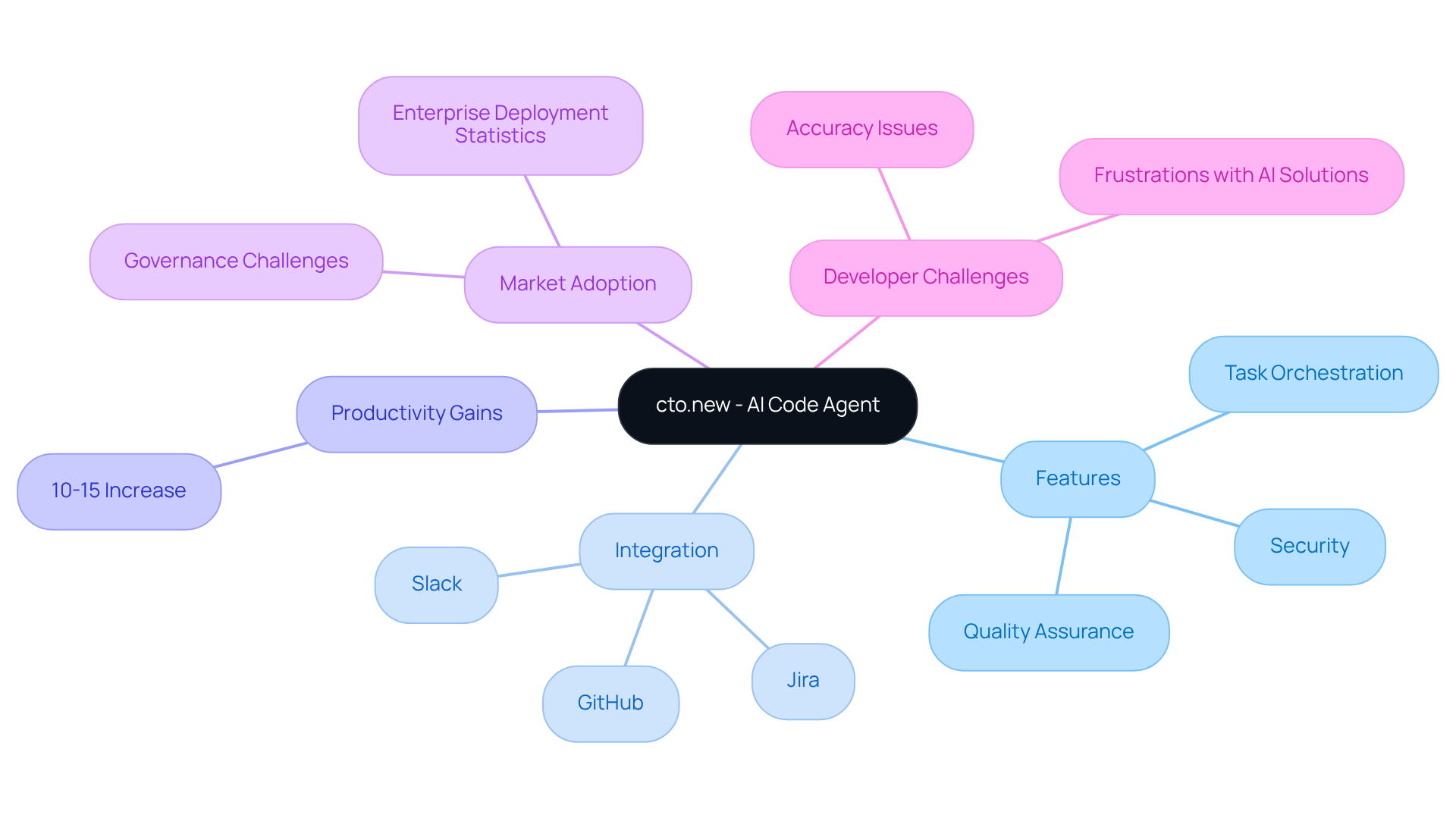 This mindmap shows how cto.new enhances software development. Start at the center with the AI tool, then explore its features, how it integrates with other tools, the productivity benefits it offers, the challenges in market adoption, and the issues developers face with AI solutions.