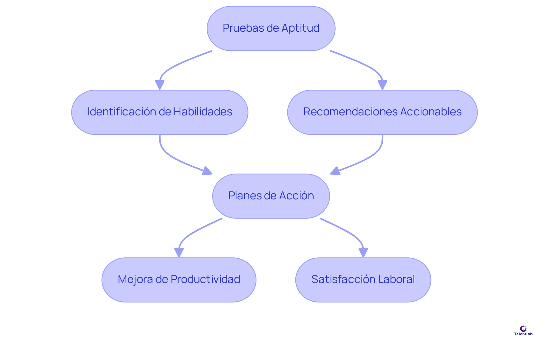 Cada cuadro representa un paso en el proceso de evaluación. Sigue las flechas para entender cómo las pruebas de aptitud llevan a la identificación de habilidades y a la mejora en el ambiente laboral. Cada cuadro representa un paso en el proceso de evaluación. Sigue las flechas para entender cómo las pruebas de aptitud llevan a la identificación de habilidades y a la mejora en el ambiente laboral.