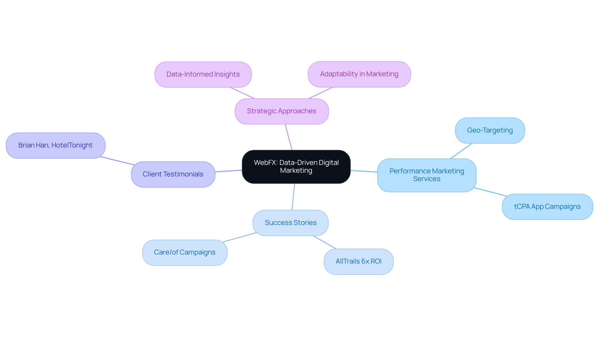 The center represents WebFX, while the branches show different aspects of their marketing strategies and successes. Follow each branch to see how their services lead to measurable outcomes for their clients. The center represents WebFX, while the branches show different aspects of their marketing strategies and successes. Follow each branch to see how their services lead to measurable outcomes for their clients.