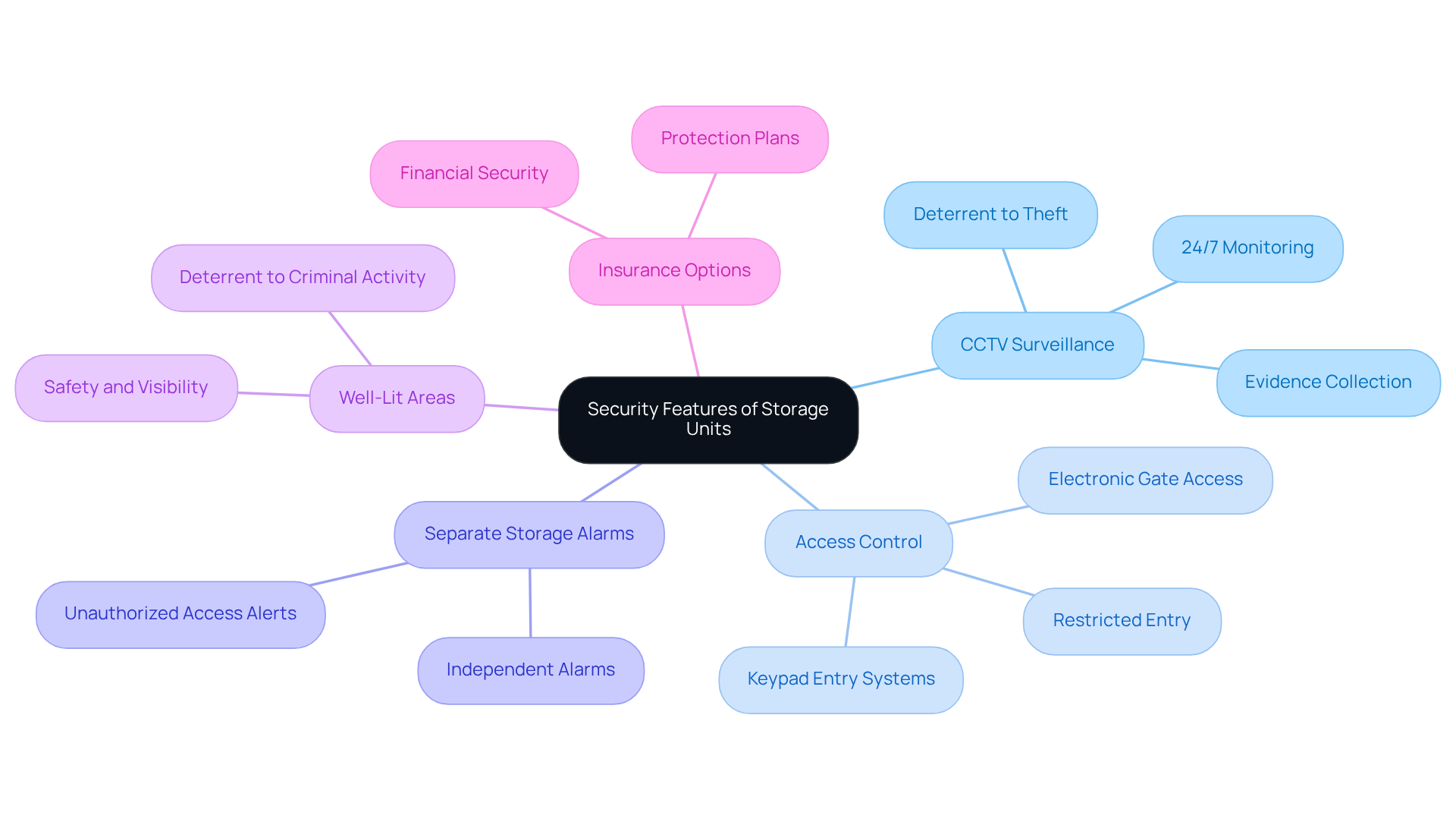 The center shows the main topic of security features, and each branch represents a specific feature. Follow the branches to learn about each feature's importance and how it contributes to keeping your belongings safe.