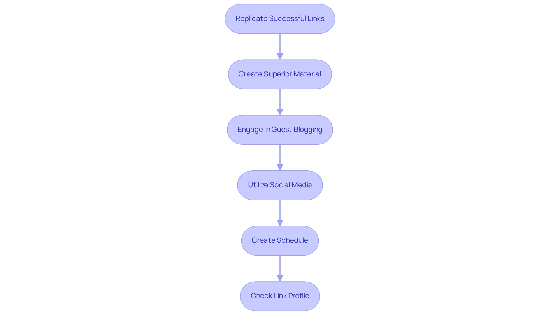 Each box represents a strategy for link-building, with arrows indicating the flow of actions. Color coding differentiates each strategy for clarity.