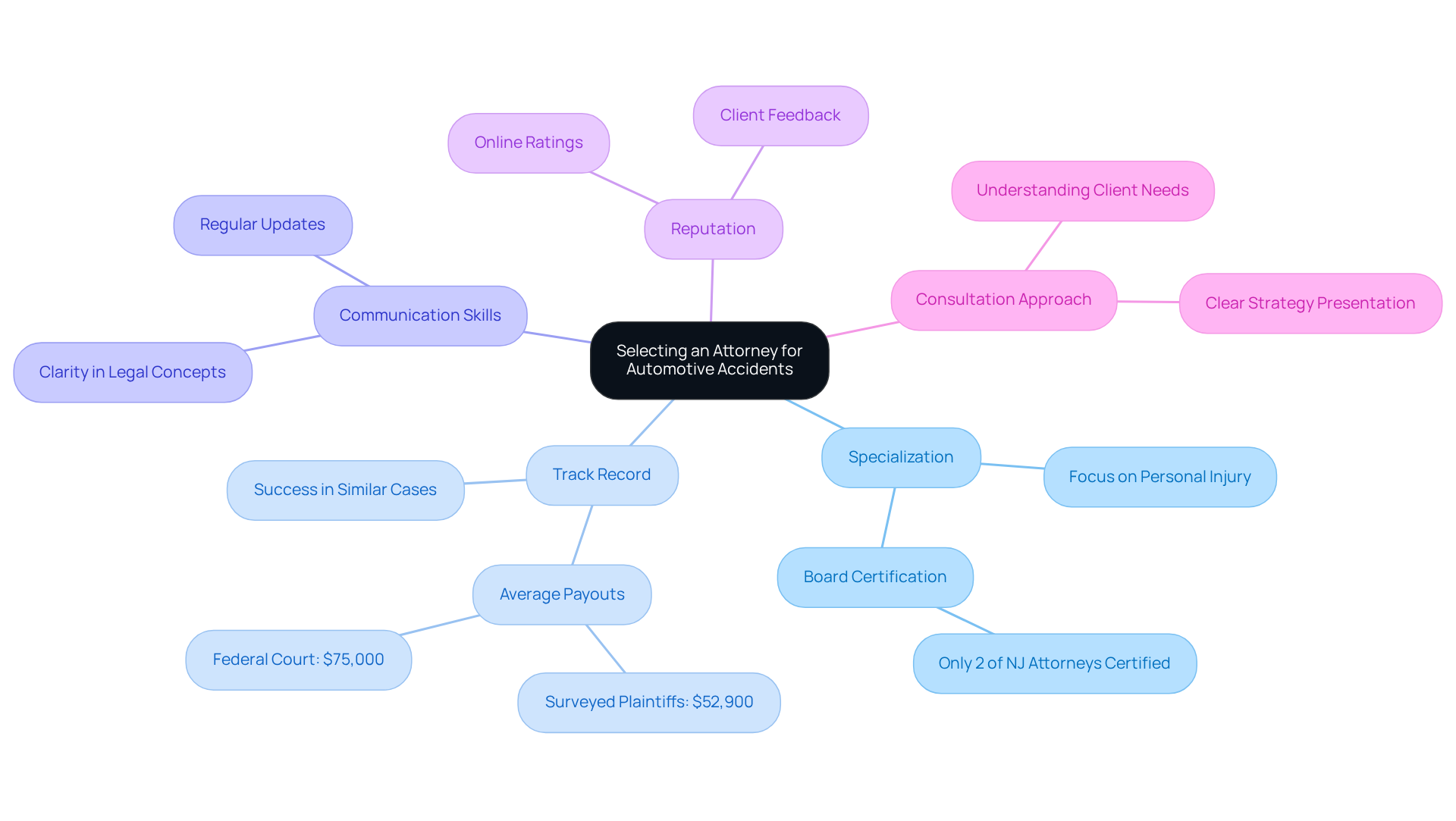The center represents the main topic of selecting an attorney, while the branches show the important criteria to consider. Each branch has additional details that help you understand why each criterion matters.