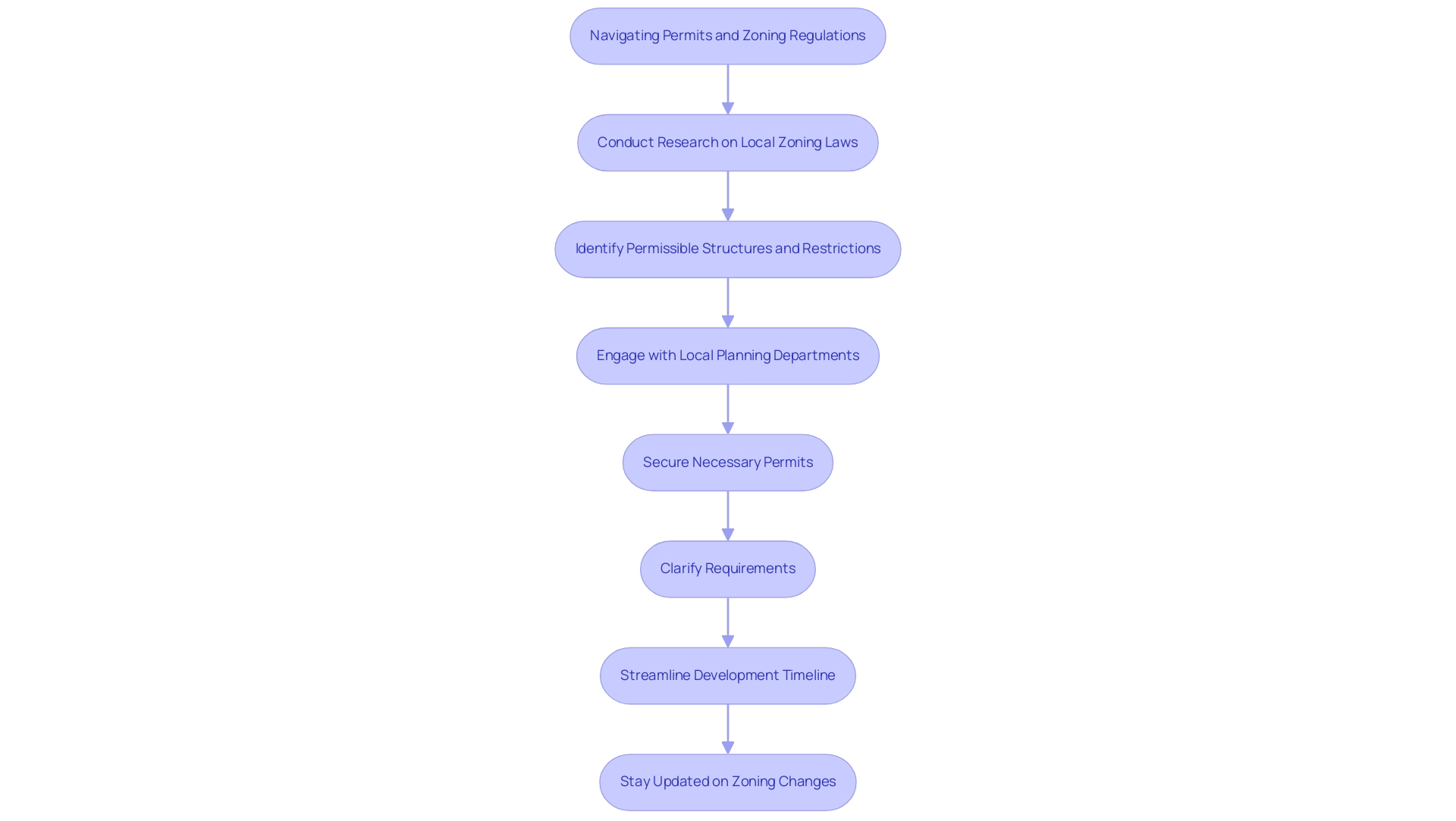 Each box represents a step in the process, with arrows indicating the flow from one step to the next.