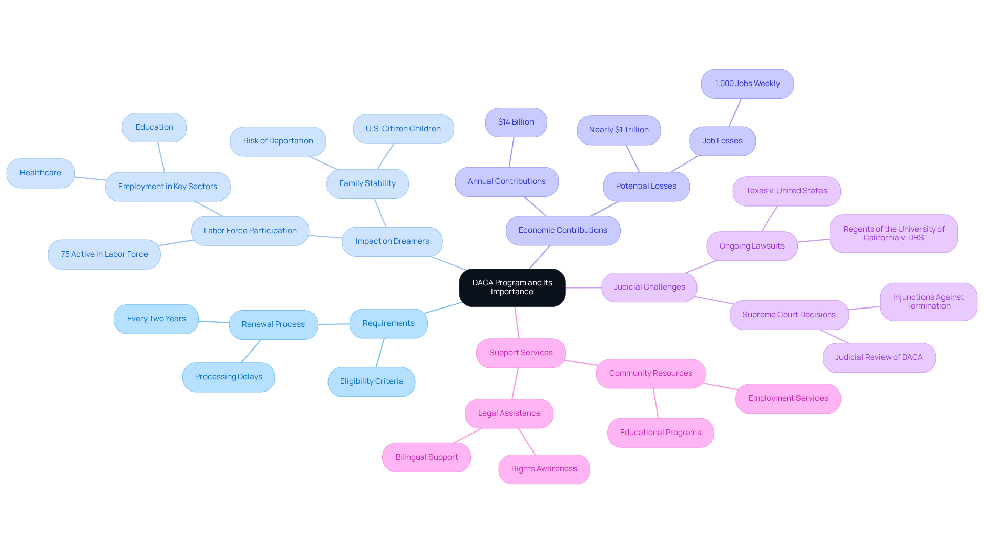 This mindmap illustrates the DACA program's key components. Start at the center with the program itself, then explore how it affects individuals, the economy, and the legal landscape. Each branch represents a different aspect, helping you see how they connect and contribute to the overall significance of DACA.