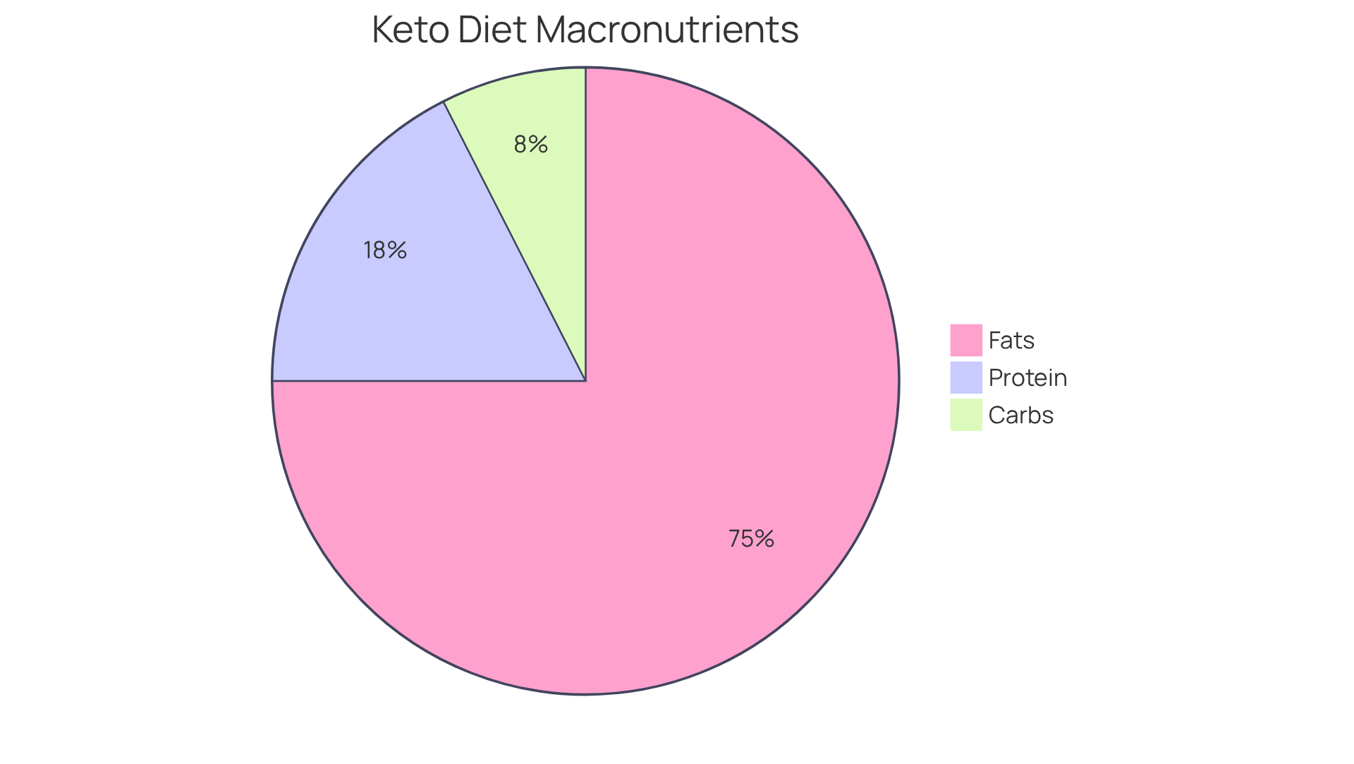This pie chart shows how much of your daily calories should come from fats, carbohydrates, and proteins on the ketogenic diet. The bigger the slice, the more important that macronutrient is in your diet!
