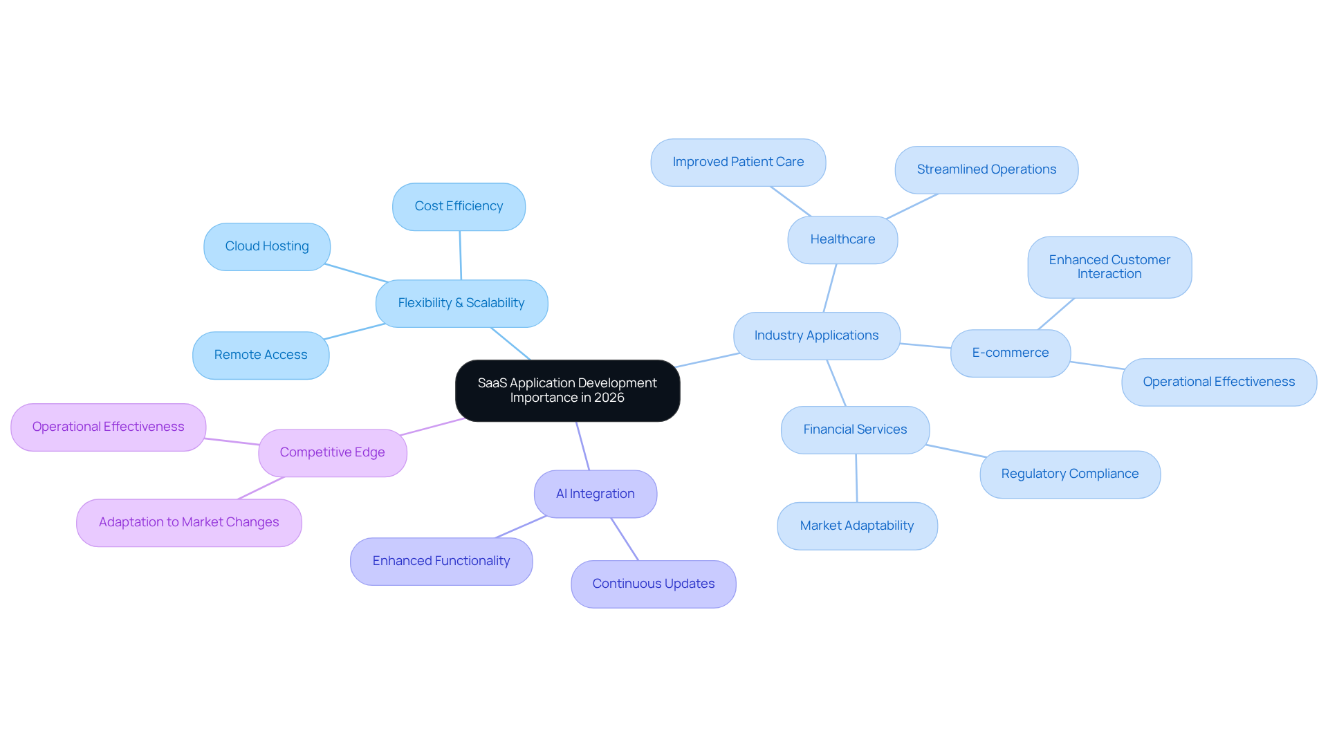 This mindmap starts with the central theme of SaaS application development and branches out to show its importance across various industries and functionalities. Each branch represents a key area, helping you see how they connect and contribute to the overall significance of SaaS in 2026.