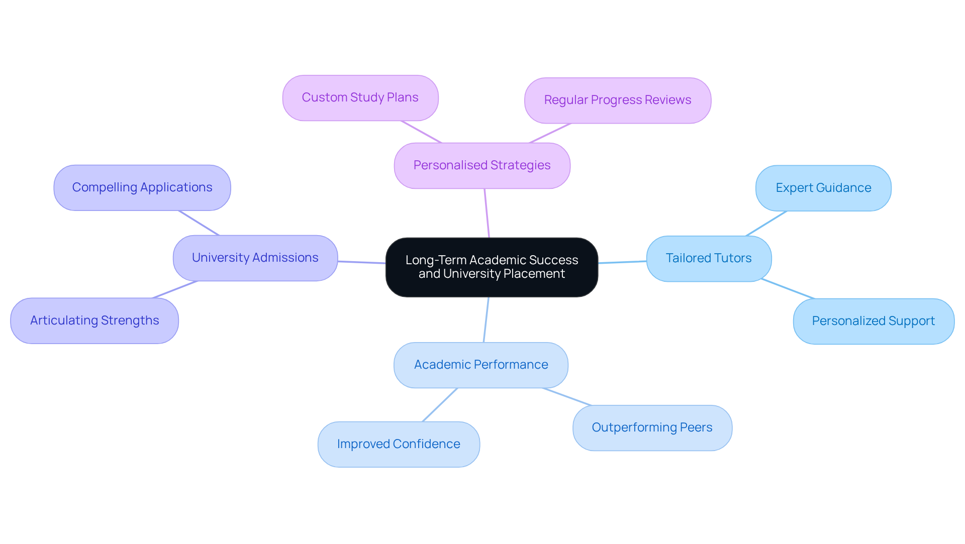 The central node represents the main theme of academic success and university placement. Each branch shows a key area related to this theme, with further details on how tailored tutoring impacts each aspect.